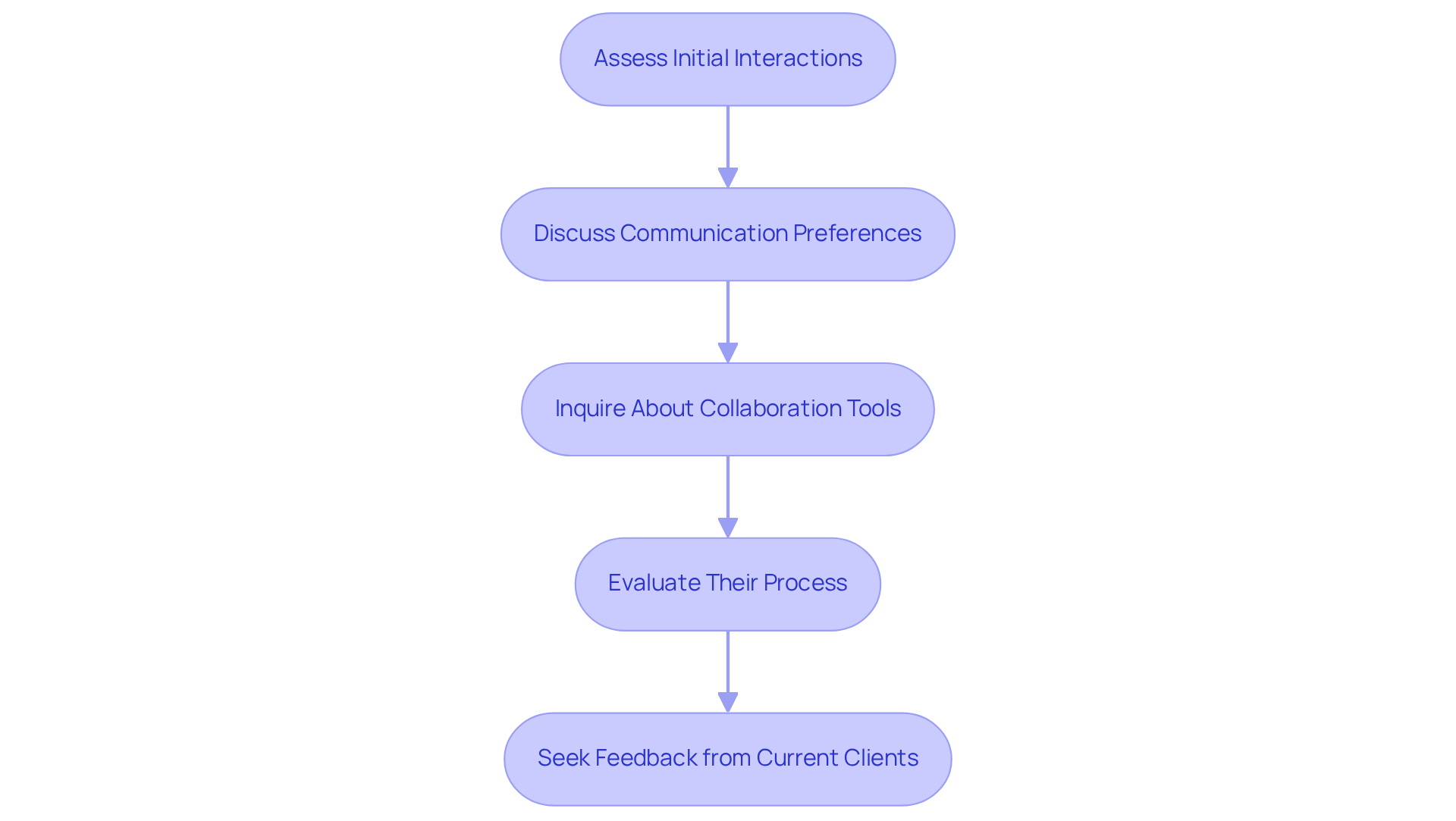 Each box represents a crucial step in assessing how well an advertising agency communicates and collaborates. Follow the arrows to understand the order of actions you should take.
