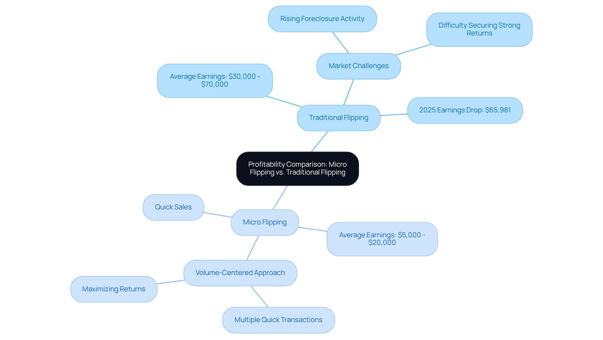 This mindmap shows how traditional flipping and micro flipping compare in terms of profitability. The central idea is the comparison, with branches detailing earnings and market conditions for each strategy. The larger the branch, the more significant the information it represents.