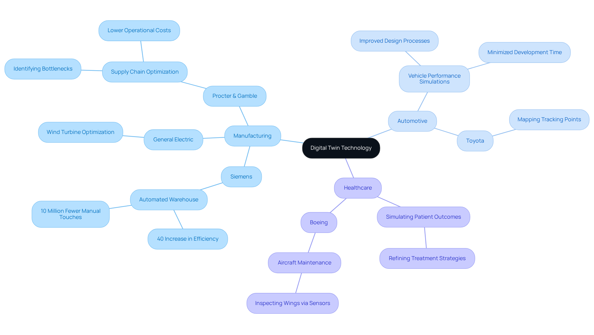 The central node represents digital twin technology, while the branches show how it's applied in different industries. Each sub-branch provides specific examples and benefits, helping you understand the technology's impact. The central node represents digital twin technology, while the branches show how it's applied in different industries. Each sub-branch provides specific examples and benefits, helping you understand the technology's impact.
