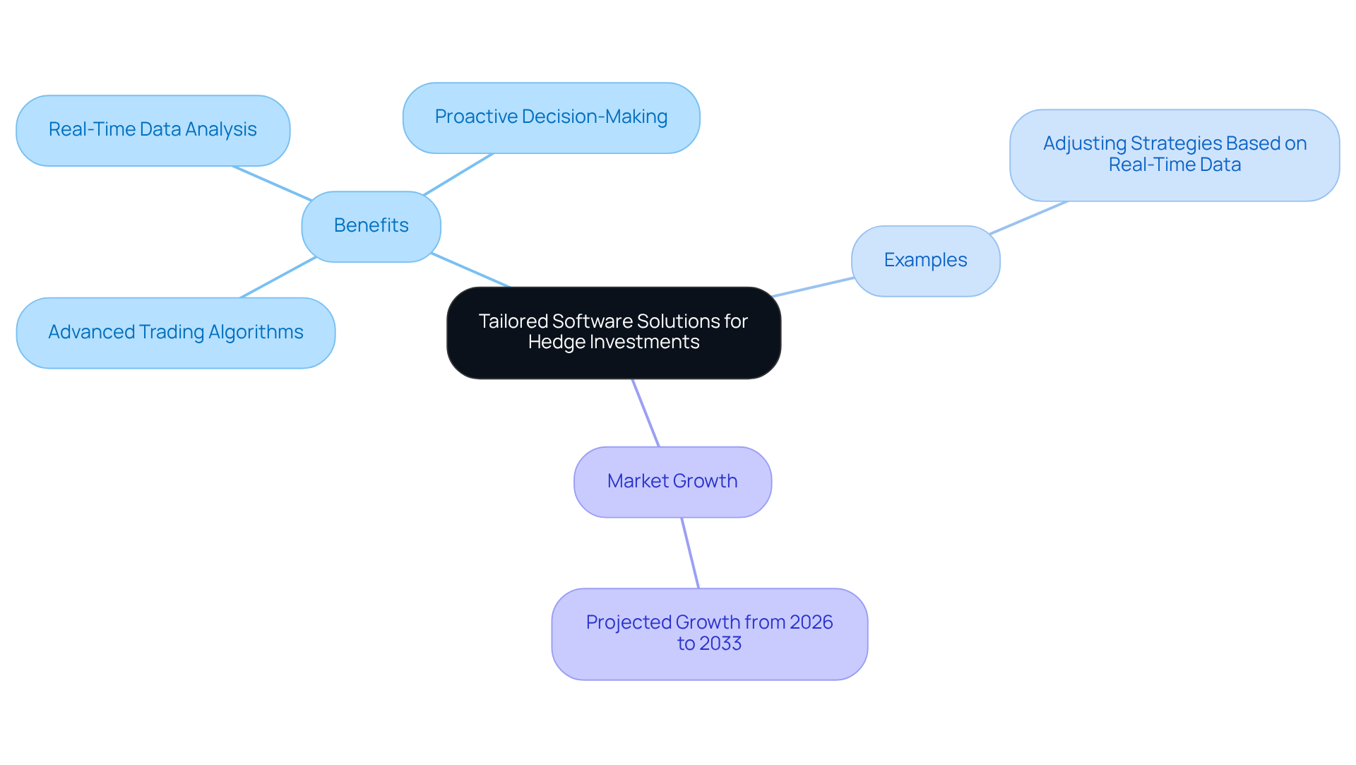 Start at the center with the main idea, then follow the branches to explore the benefits, real-world examples, and future market trends related to custom software in hedge investments.
