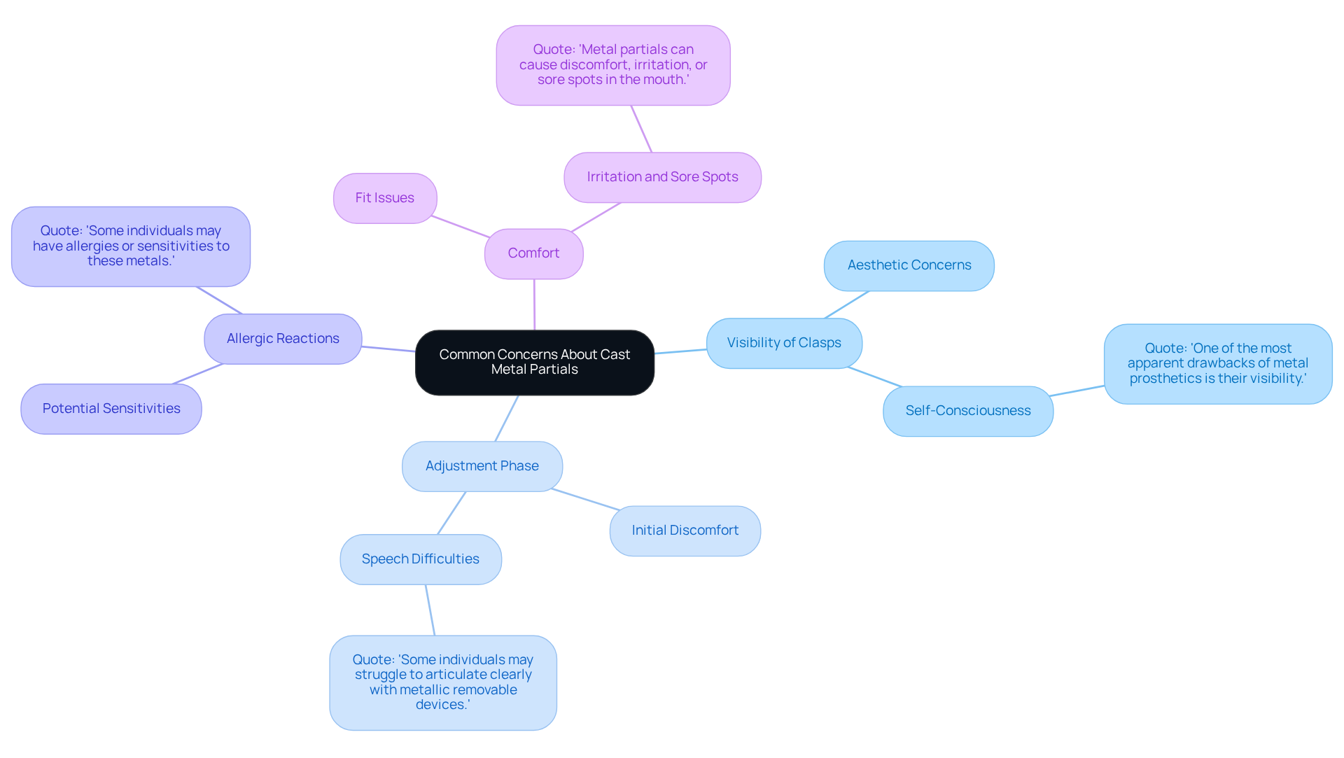 Start at the center with the main topic, then explore each branch to see specific concerns and details. Each color represents a different concern, helping you navigate through the information easily.