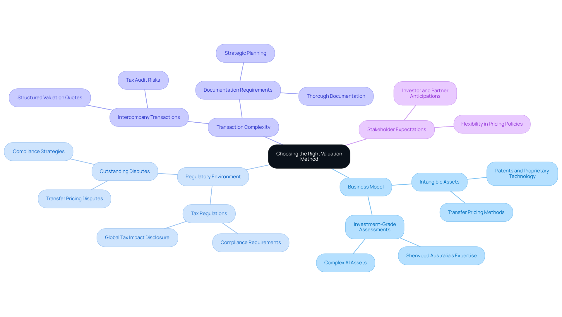 This mindmap illustrates the key considerations tech CEOs must evaluate when choosing a valuation method. Each branch represents a critical area of focus, helping you see how they connect to the central decision. Explore each branch to understand the implications better!
