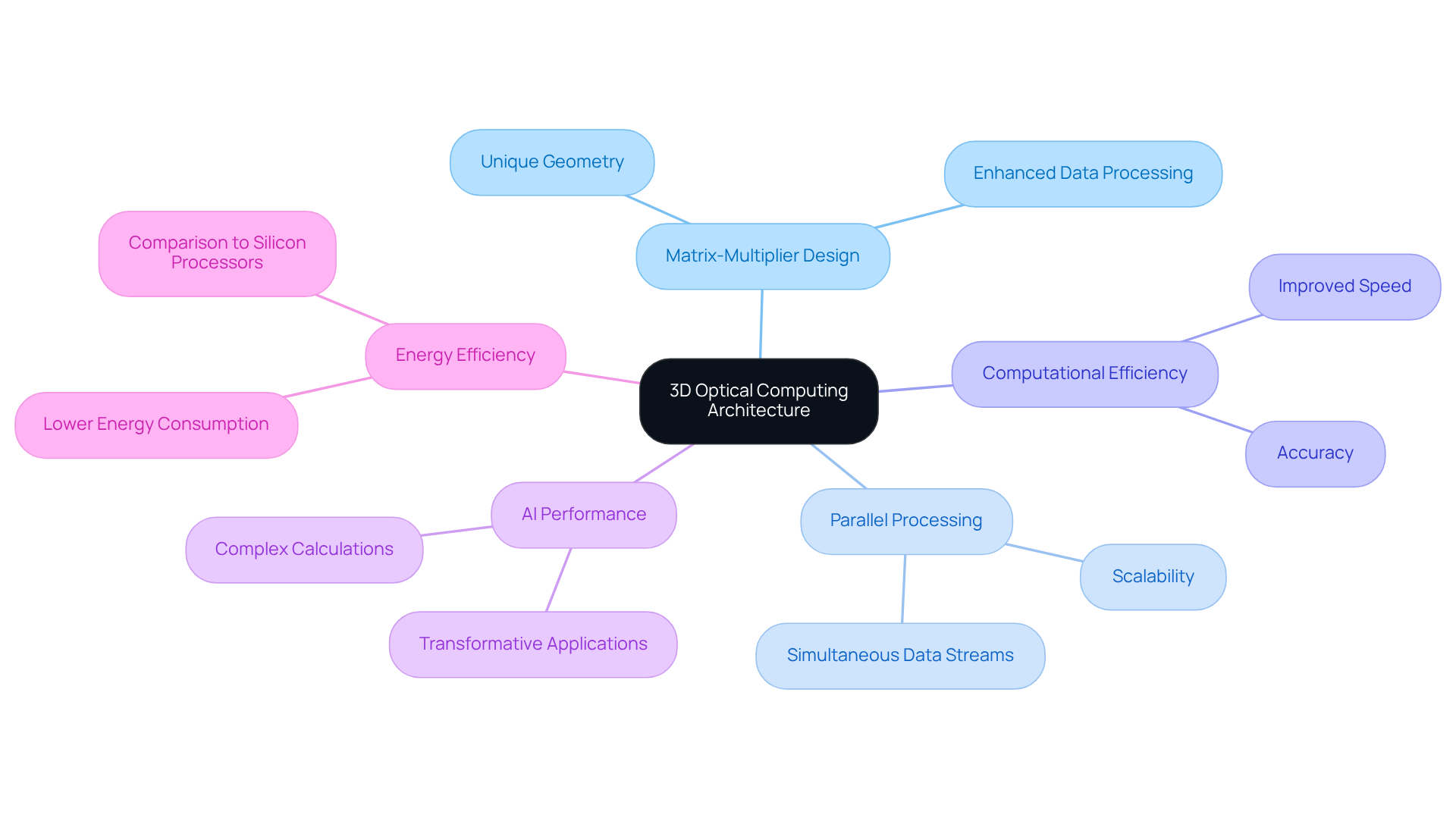 10 Ways 3D Optical Computing Boosts AI Performance in Data Centers