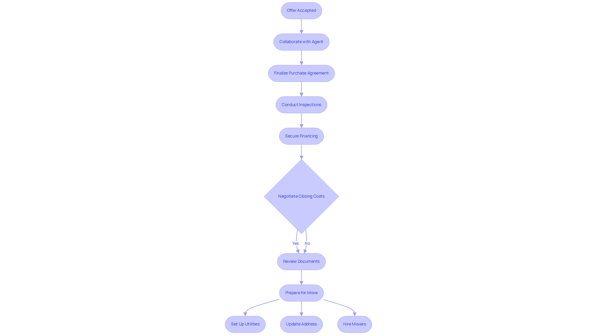 Follow the arrows to see each step in finalizing your home purchase and preparing for your move. Each box represents a task or decision, guiding you through the process from acceptance to moving in.