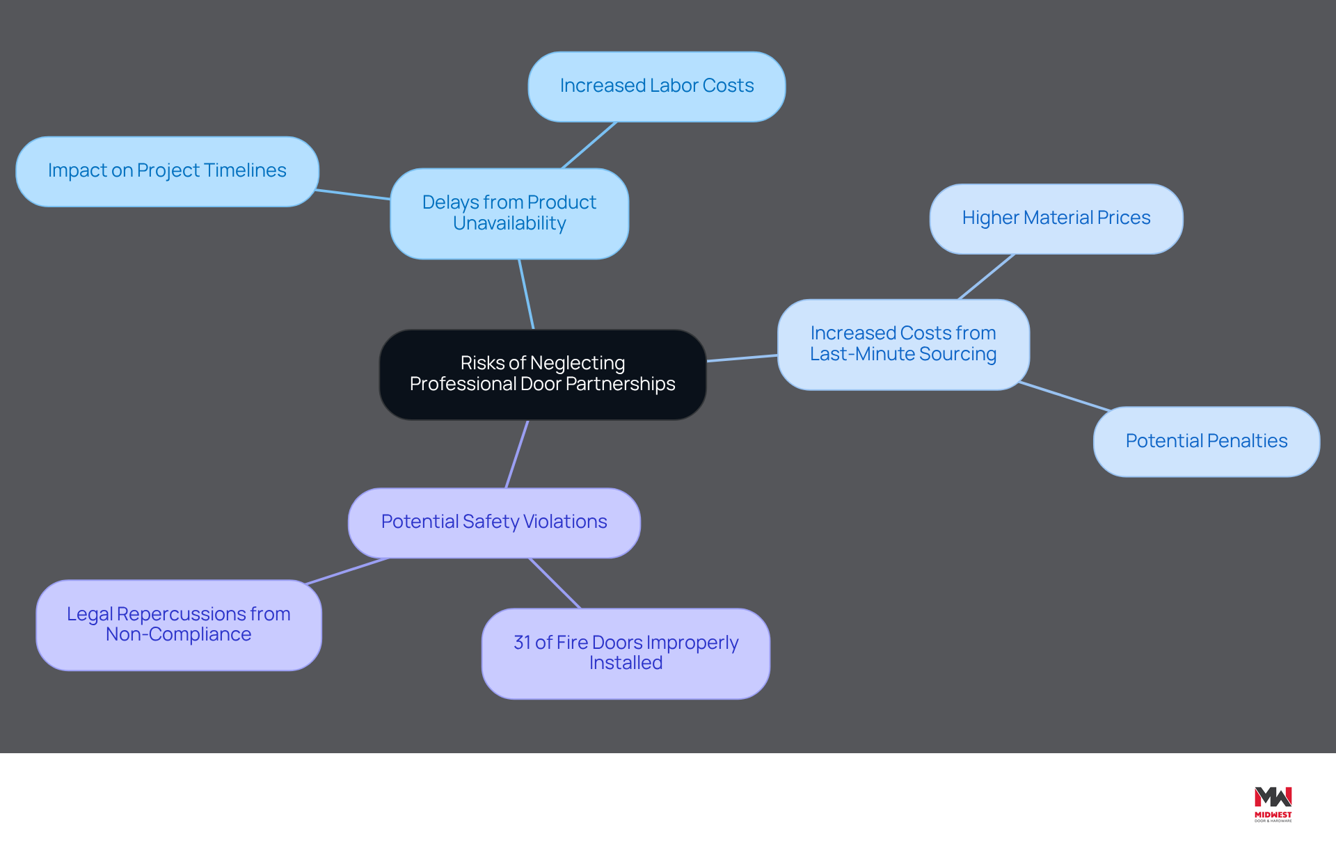 The central node represents the main topic, while the branches illustrate specific risks and their consequences. Each color-coded branch helps differentiate the types of risks, making it easier to understand how they relate to the overall theme.