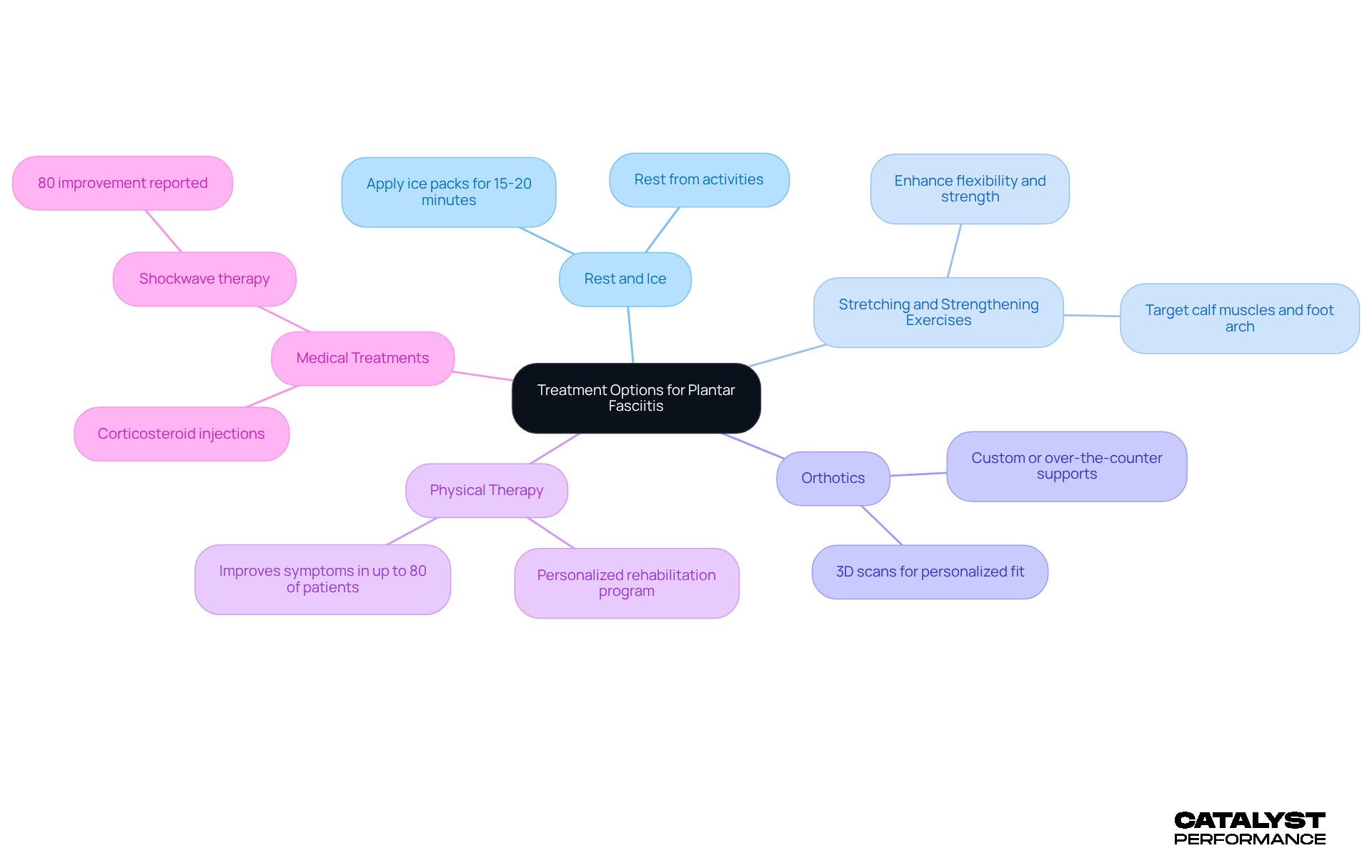 The central node represents the main topic of treatment options. Each branch shows a different category of treatment, and the sub-branches provide specific details about each option. This layout helps you understand the various ways to manage plantar fasciitis effectively.