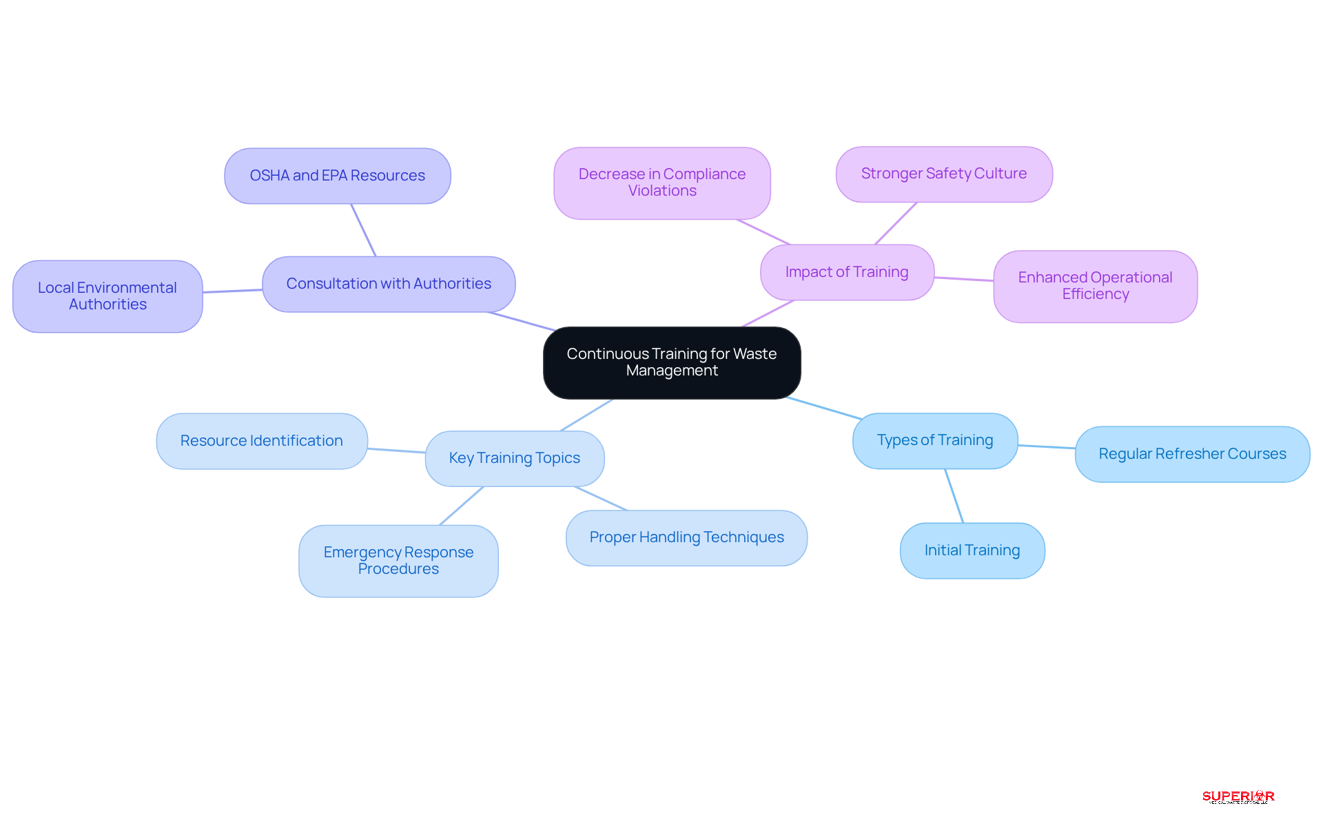 The center represents the main focus on training, while the branches show the different types of training and essential topics that staff need to learn. Follow the branches to see how everything connects!