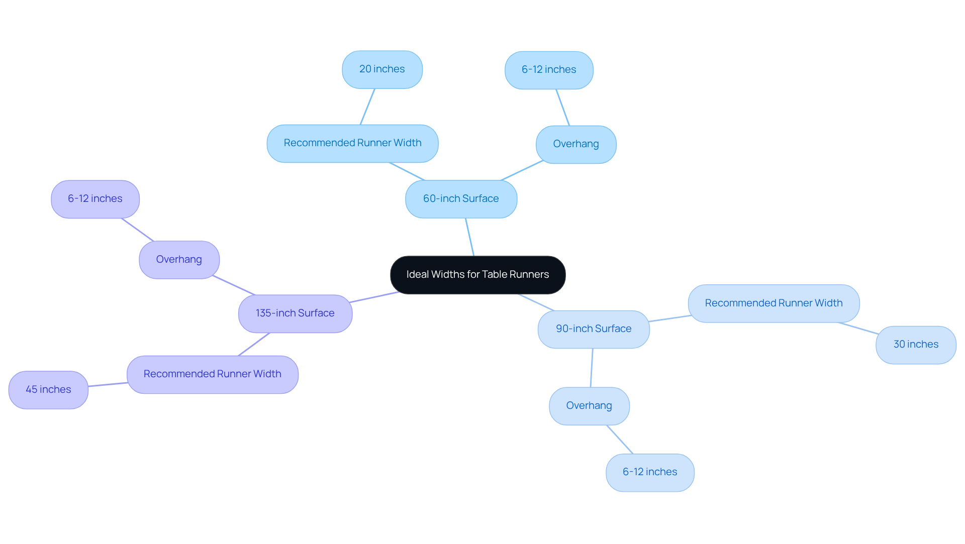 The central idea is the table runner widths, with branches showing specific surface widths and their corresponding recommended runner widths. Follow the branches to see how each surface width relates to the ideal runner width and overhang.