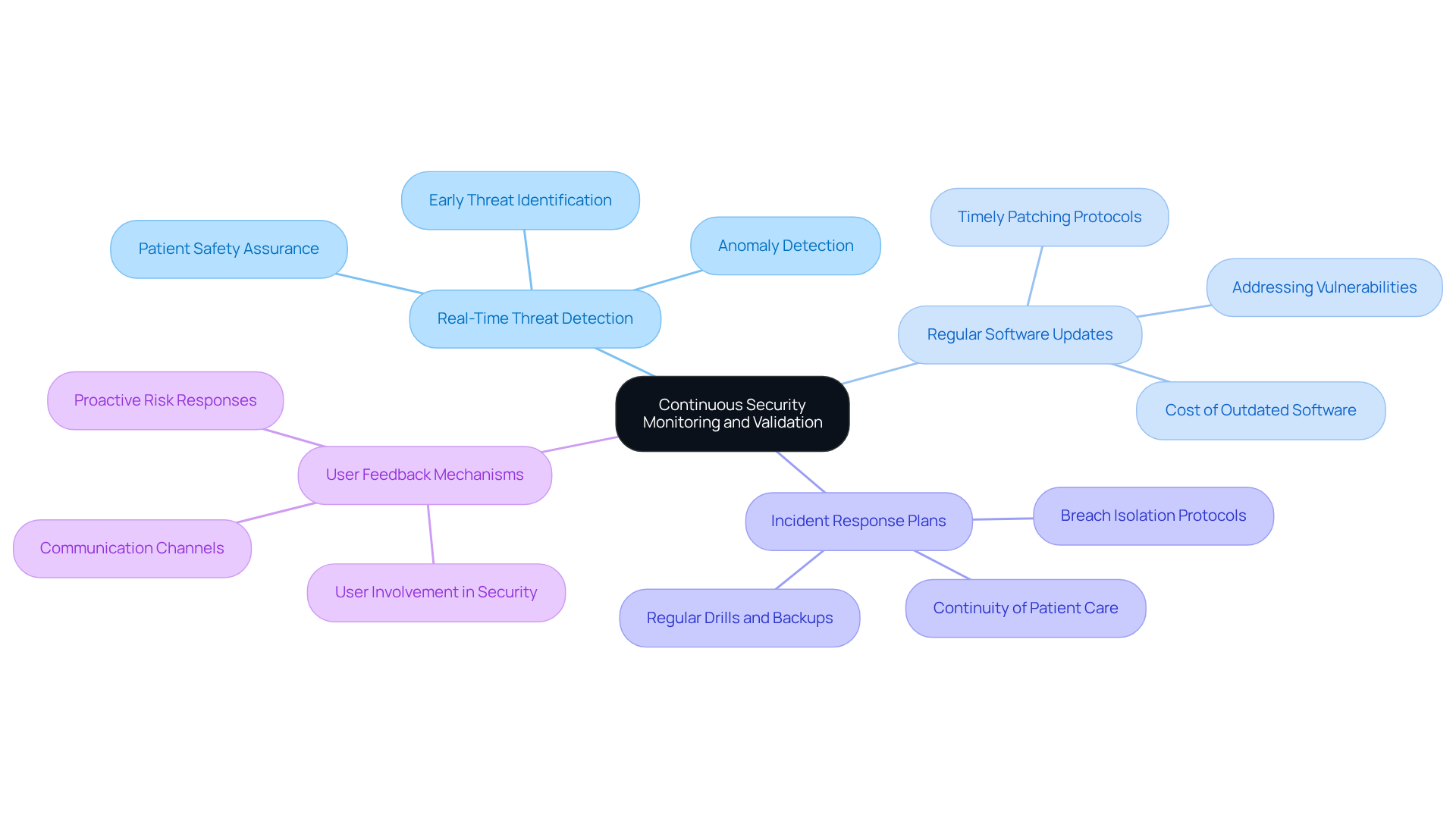 The central node represents the main focus on security monitoring, while the branches show specific strategies to enhance safety and efficacy in healthcare products. Each strategy is connected to the central theme, illustrating how they contribute to overall security. The central node represents the main focus on security monitoring, while the branches show specific strategies to enhance safety and efficacy in healthcare products. Each strategy is connected to the central theme, illustrating how they contribute to overall security.