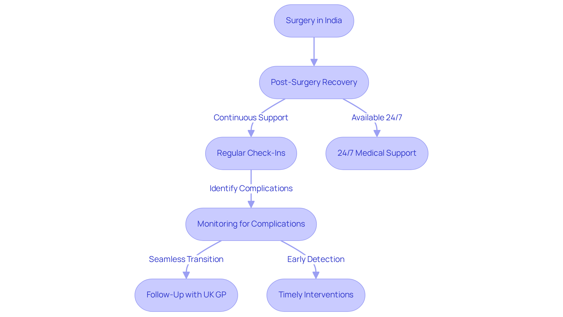 This flowchart shows the journey of a patient after surgery, starting from their operation in India and moving through various stages of recovery and support, ensuring they receive continuous care.