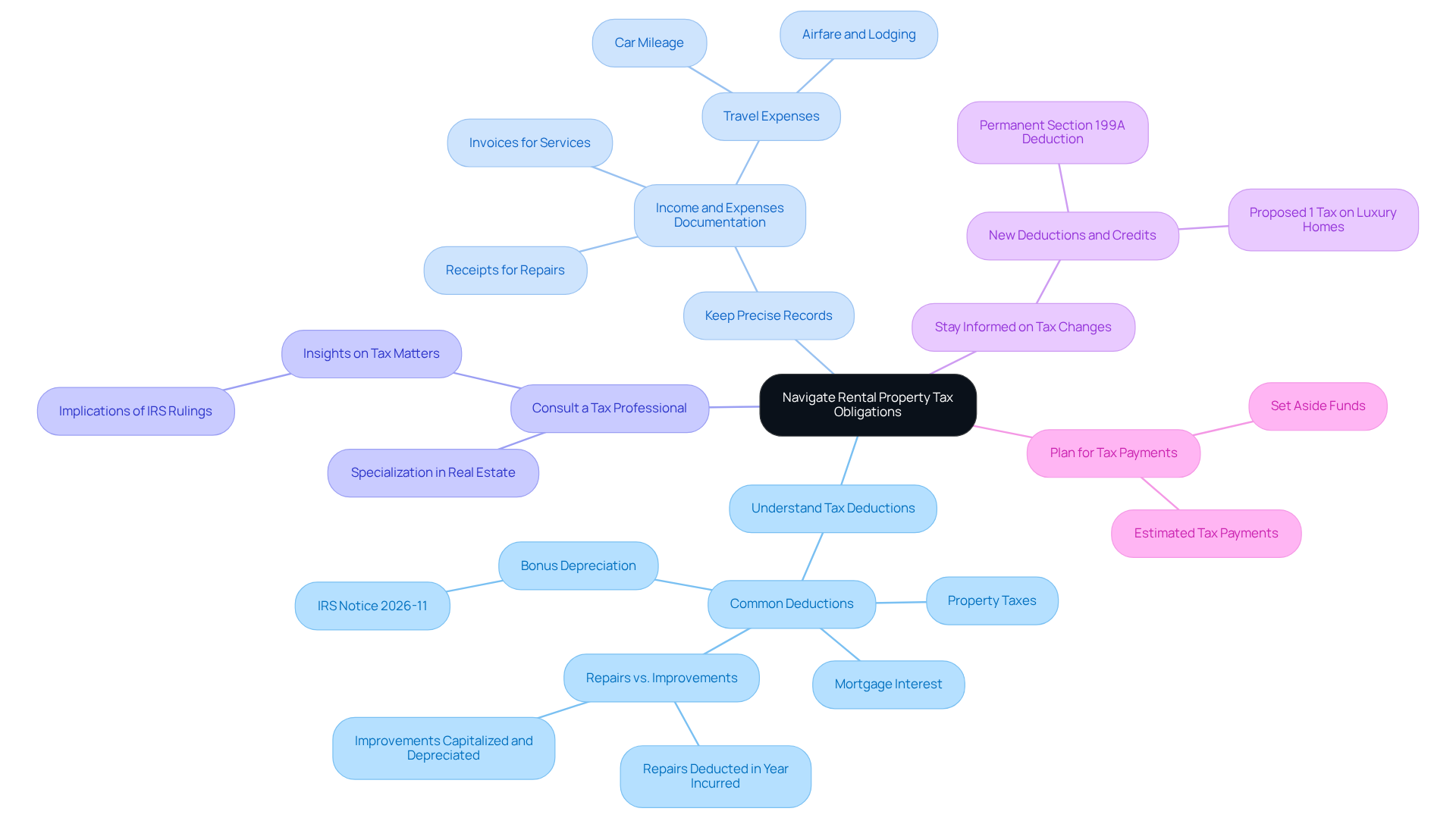 The central node represents the main topic of navigating tax obligations for rental properties. Each branch represents a specific strategy landlords can use, with further details available in the sub-branches. This layout helps you see how each strategy connects to the overall goal of managing tax responsibilities effectively.