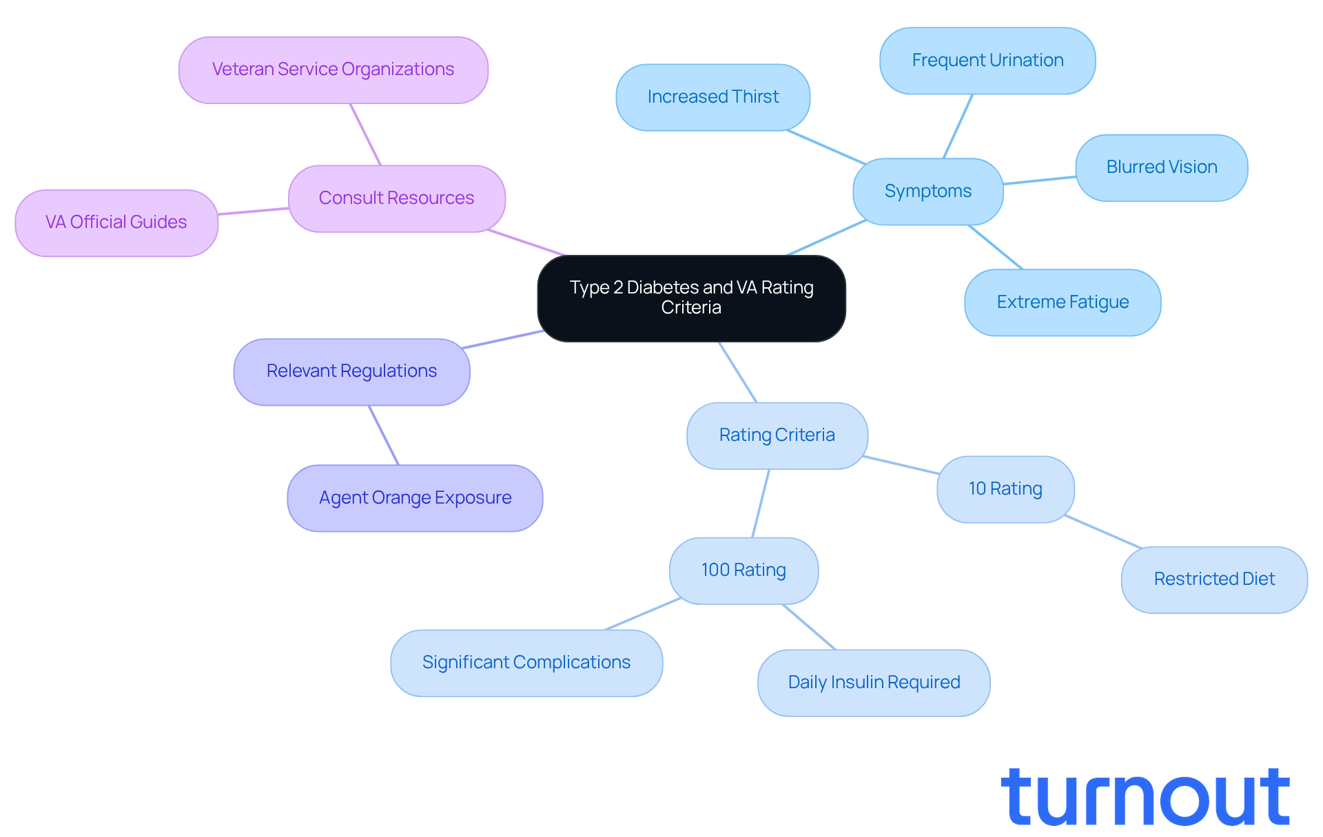 The central node represents the main topic, while the branches show key areas to explore. Each sub-branch provides specific details, helping you navigate the complexities of Type 2 Diabetes and its evaluation by the VA.