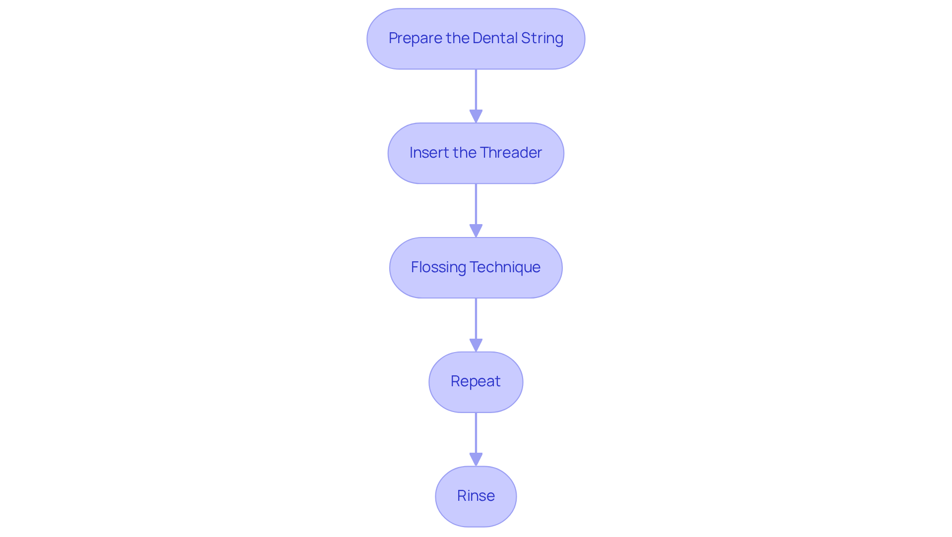 Follow the boxes from top to bottom to see how to clean under your dental bridge step by step. Each box shows what you need to do next, making it easy to follow along and keep your smile healthy!