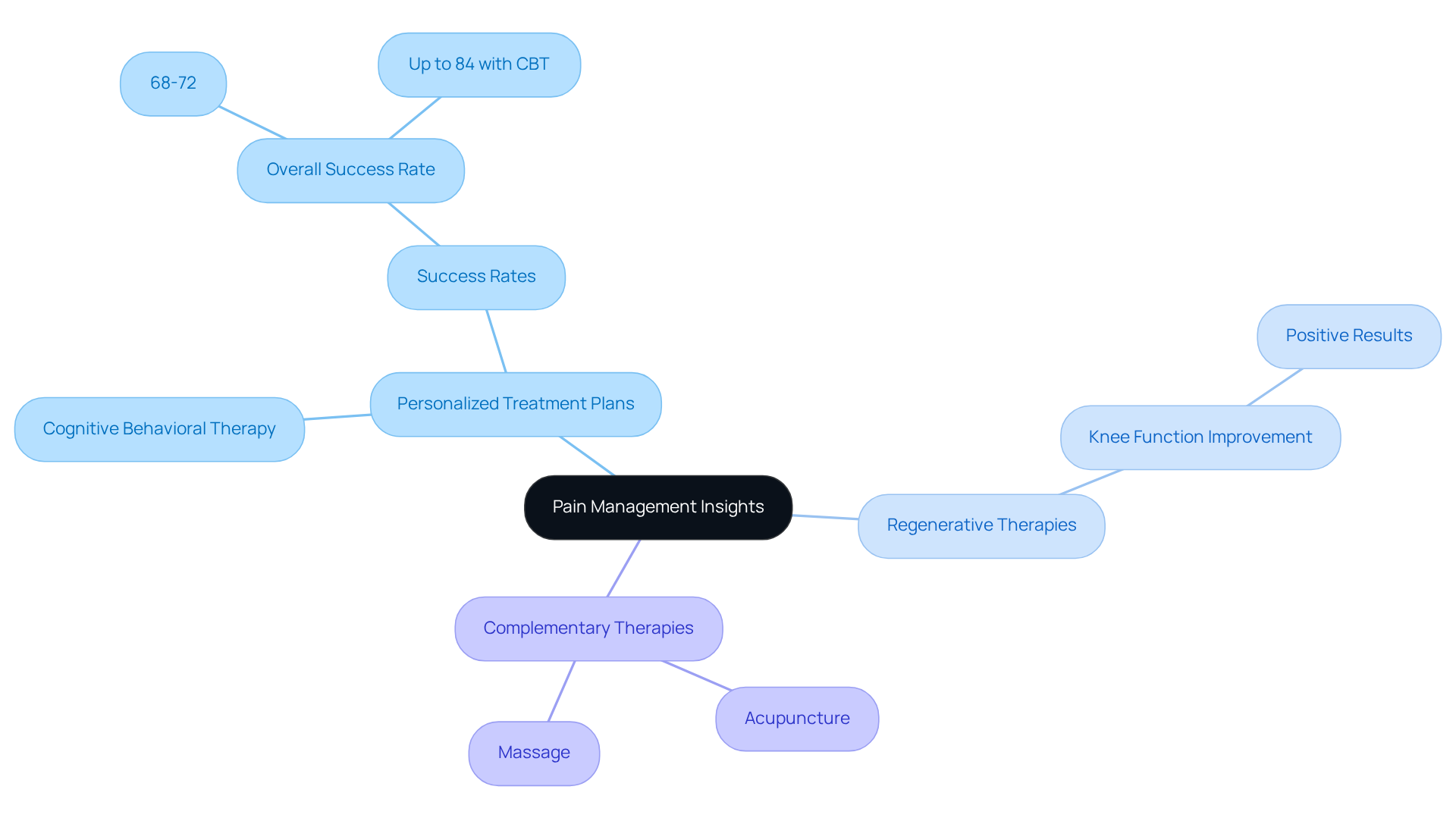 This mindmap illustrates the various strategies for managing pain. Start at the center with the main insights, then explore each branch to see how personalized, regenerative, and complementary therapies contribute to effective pain management.