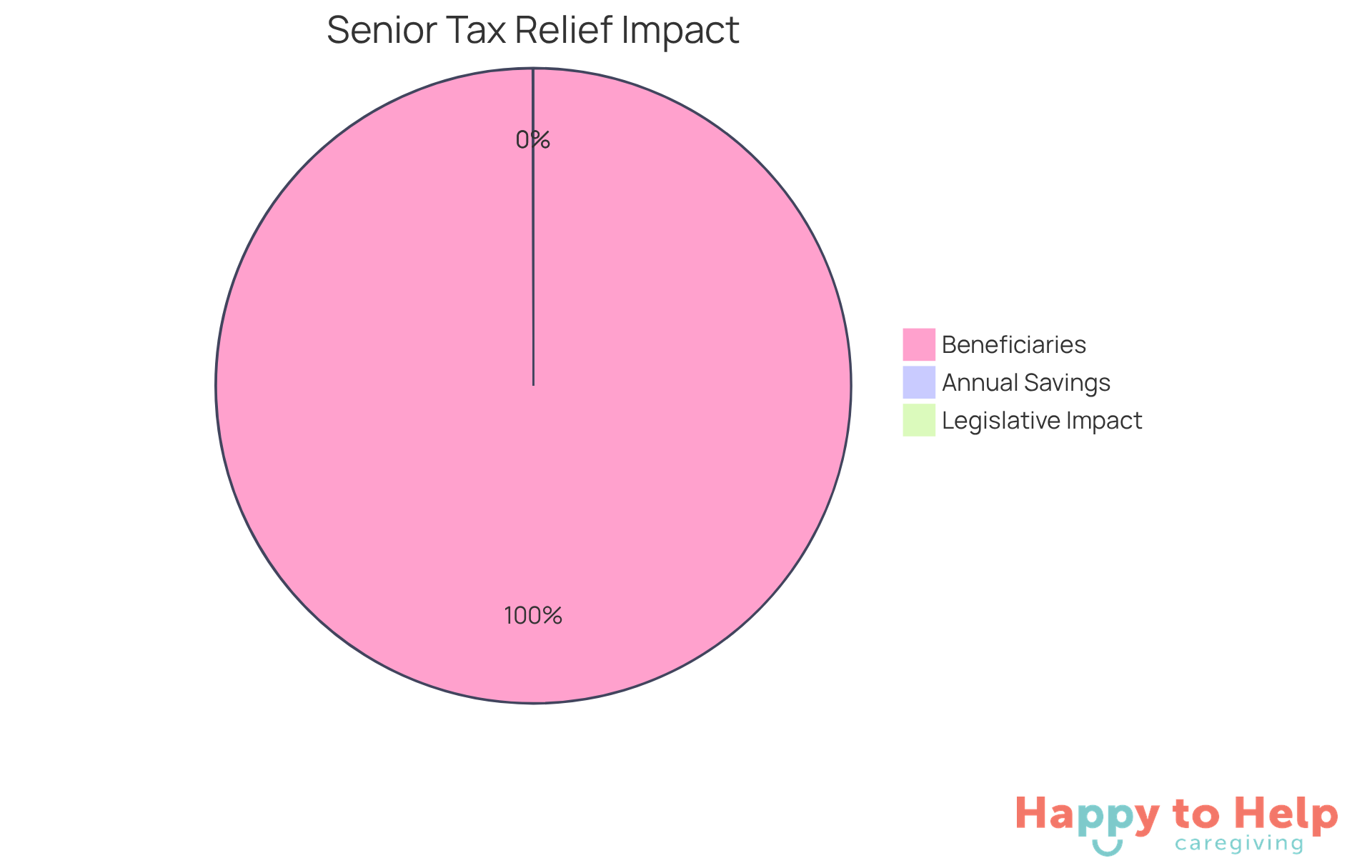 Each slice of the pie shows a different aspect of the financial relief provided by property tax exemptions for seniors - the bigger the slice, the more significant the impact on elderly homeowners.