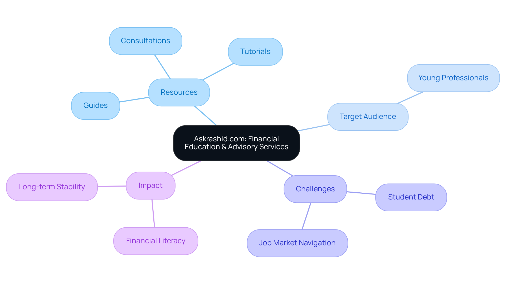 The central node represents Askrashid.com, while the branches show the different resources and impacts it has on young professionals. Each color-coded branch helps you see how everything connects to the main idea.