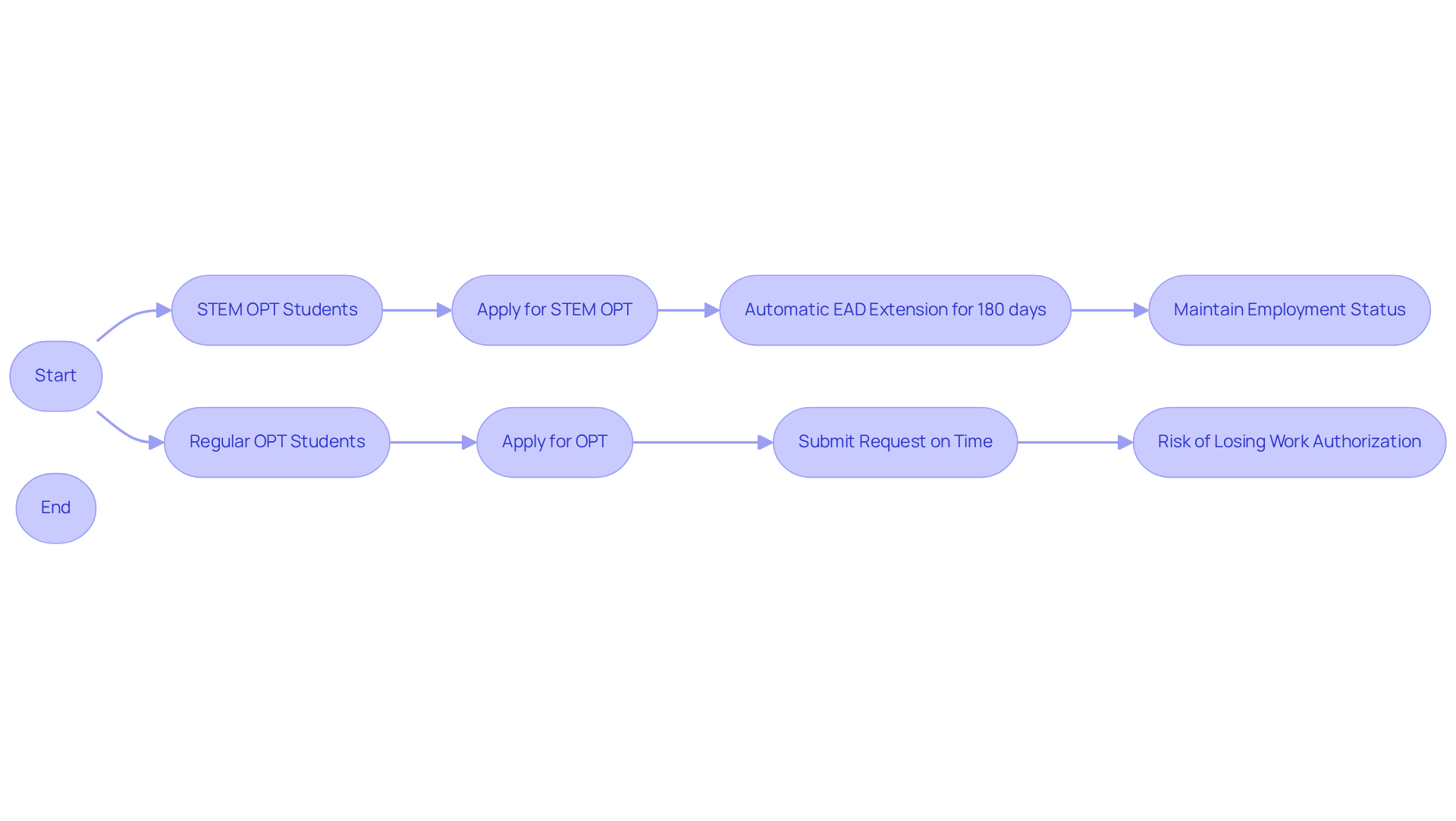This flowchart shows the steps F-1 students must take regarding their EAD applications. Follow the branches to see what applies to STEM OPT students versus Regular OPT students, and understand the risks and benefits associated with each. This flowchart shows the steps F-1 students must take regarding their EAD applications. Follow the branches to see what applies to STEM OPT students versus Regular OPT students, and understand the risks and benefits associated with each.