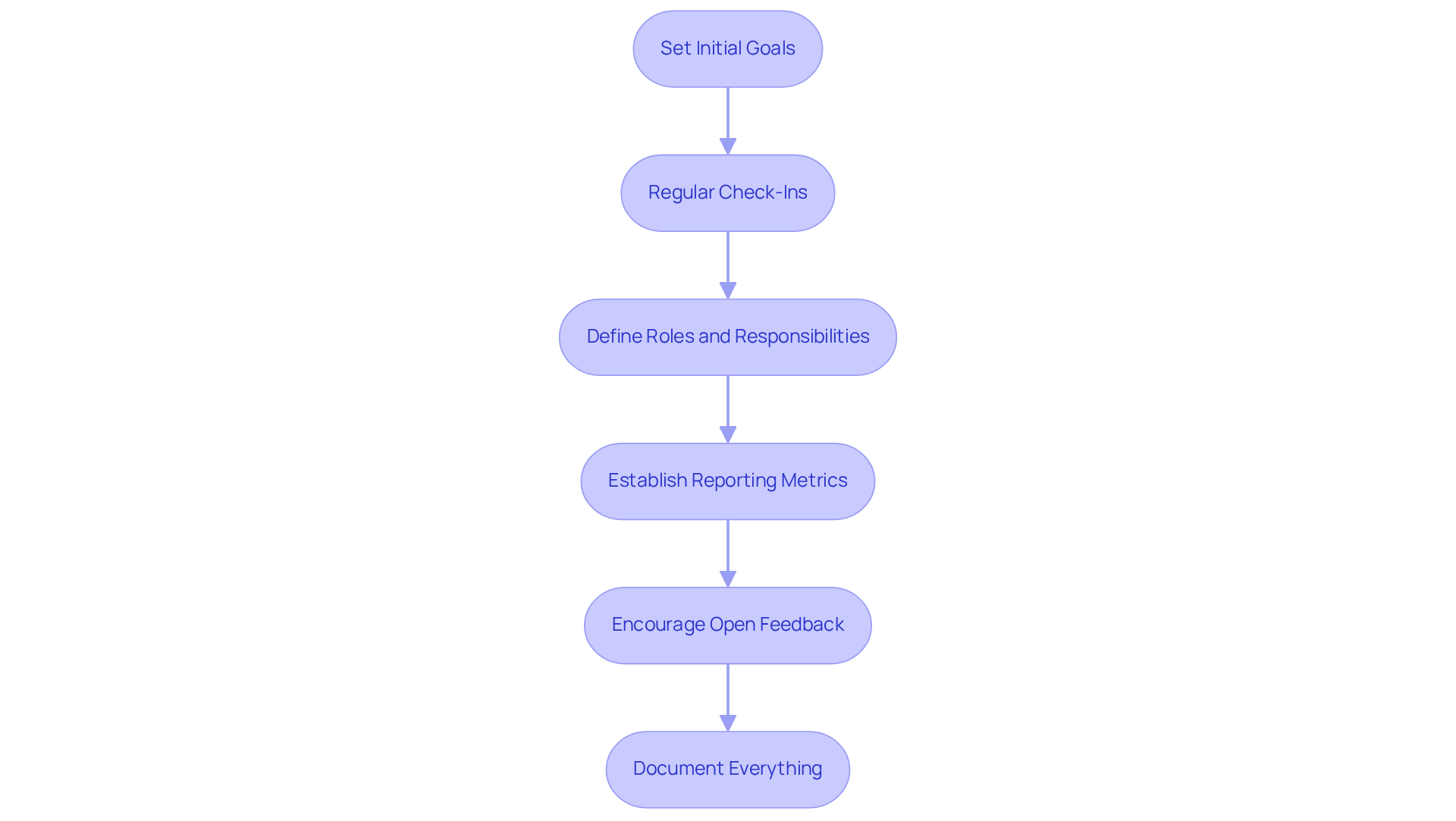 Each box represents a step in the process of improving communication with your GEO partner. Follow the arrows to see how each step connects and builds on the previous one, guiding you toward a successful partnership.