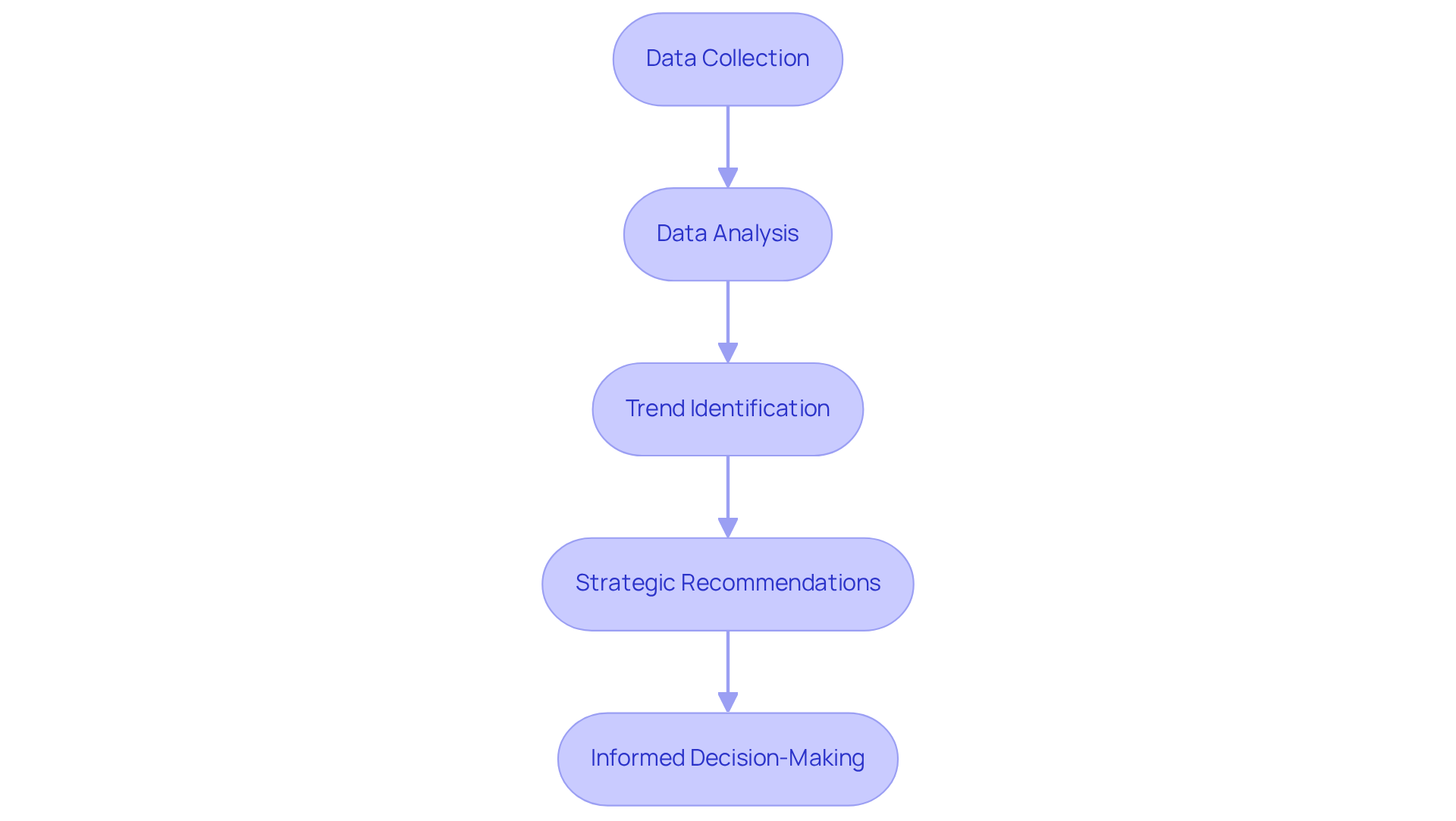 Each box represents a step in the process — start with data collection and follow the arrows to see how insights are transformed into strategic decisions.