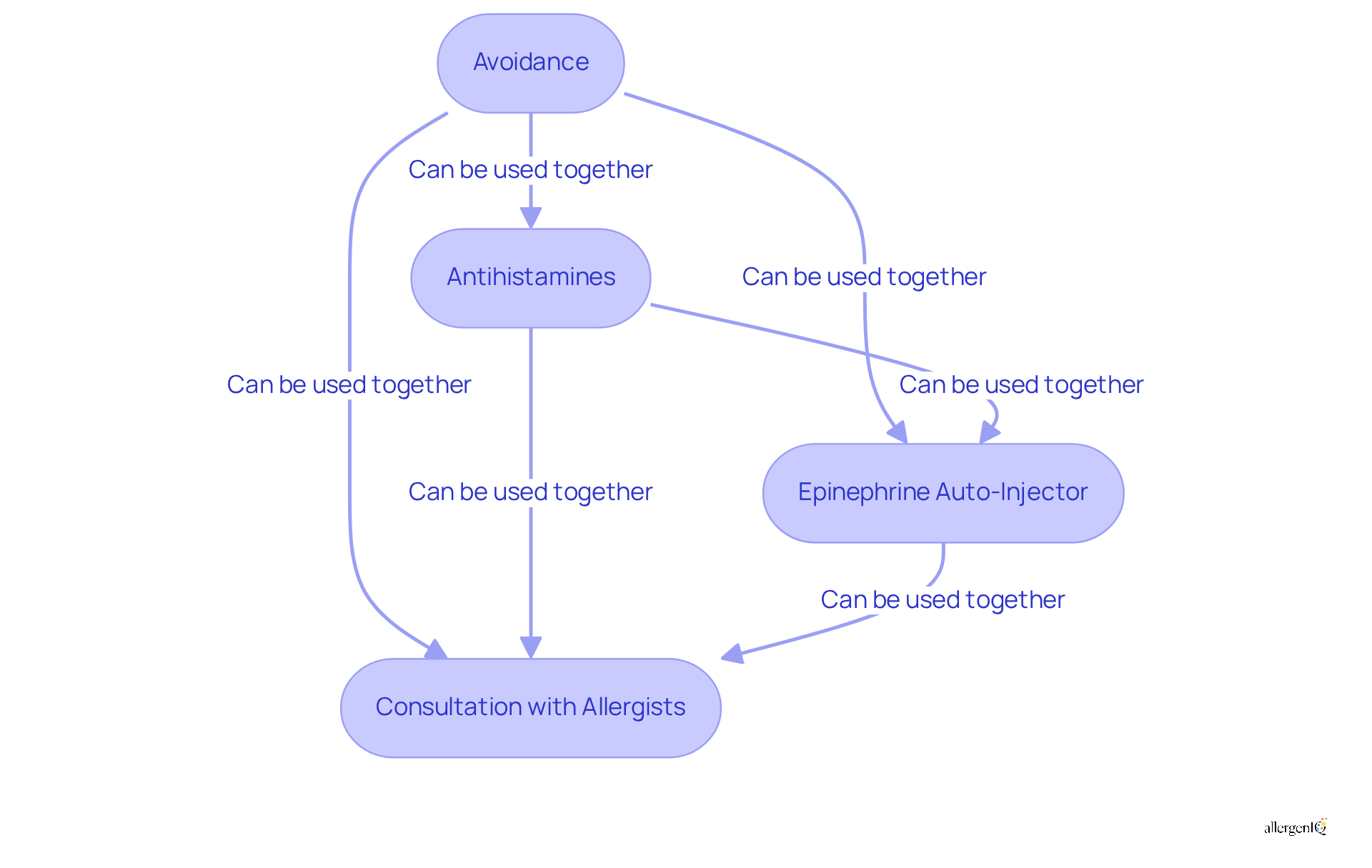 Each box represents a strategy for managing symptoms. Follow the arrows to see how these strategies can work together to help manage milk allergy hives.