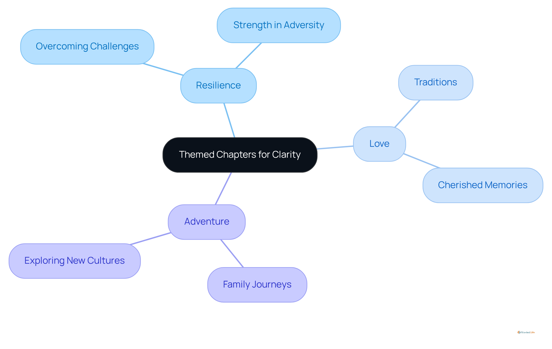Start at the center with the main idea of themed chapters, then follow the branches to see each key theme and the specific stories that illustrate them.
