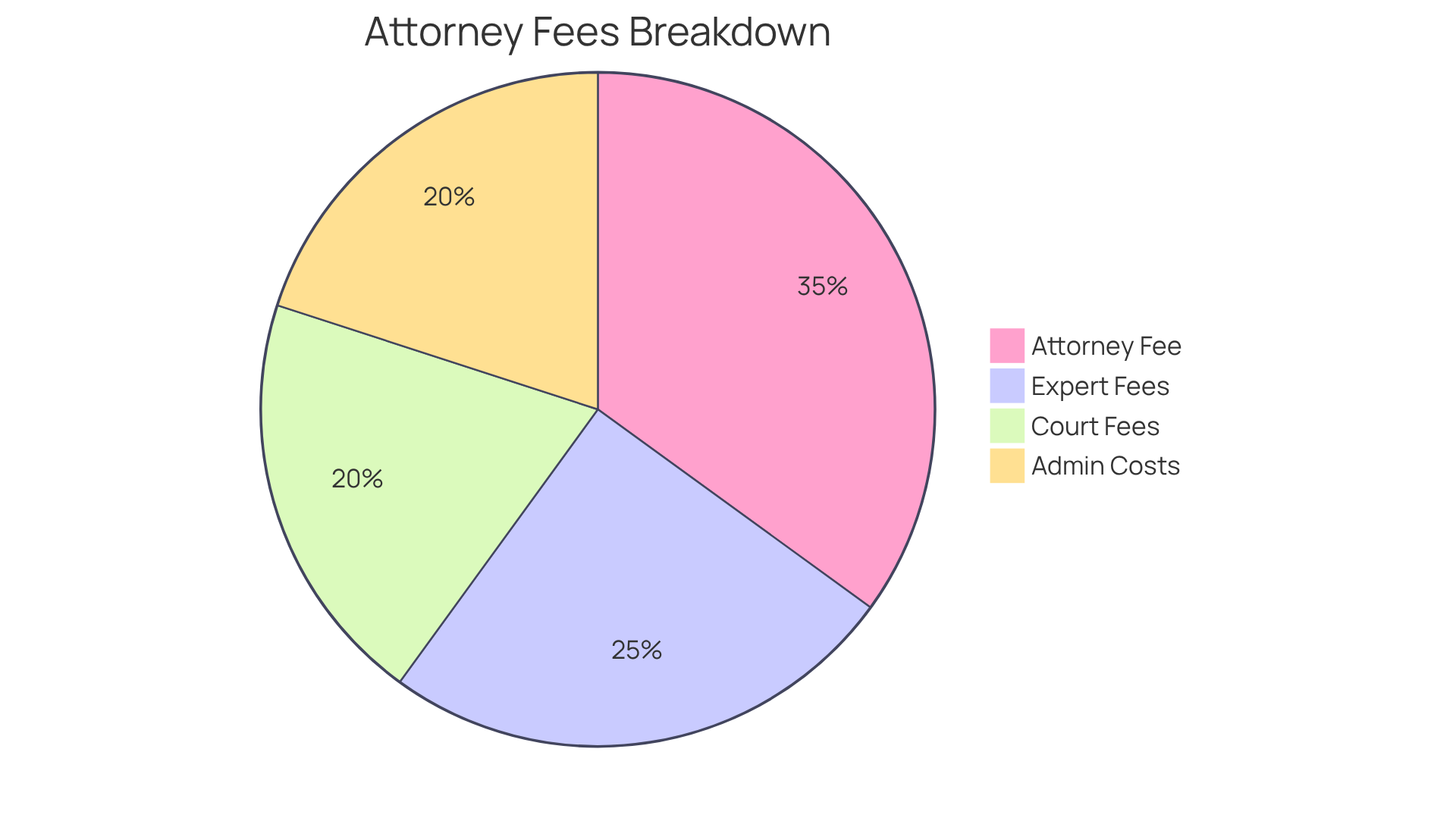 Each slice of the pie shows how much of your total recovery goes to the attorney's fee and various expenses. The bigger the slice, the more it impacts your final payout.