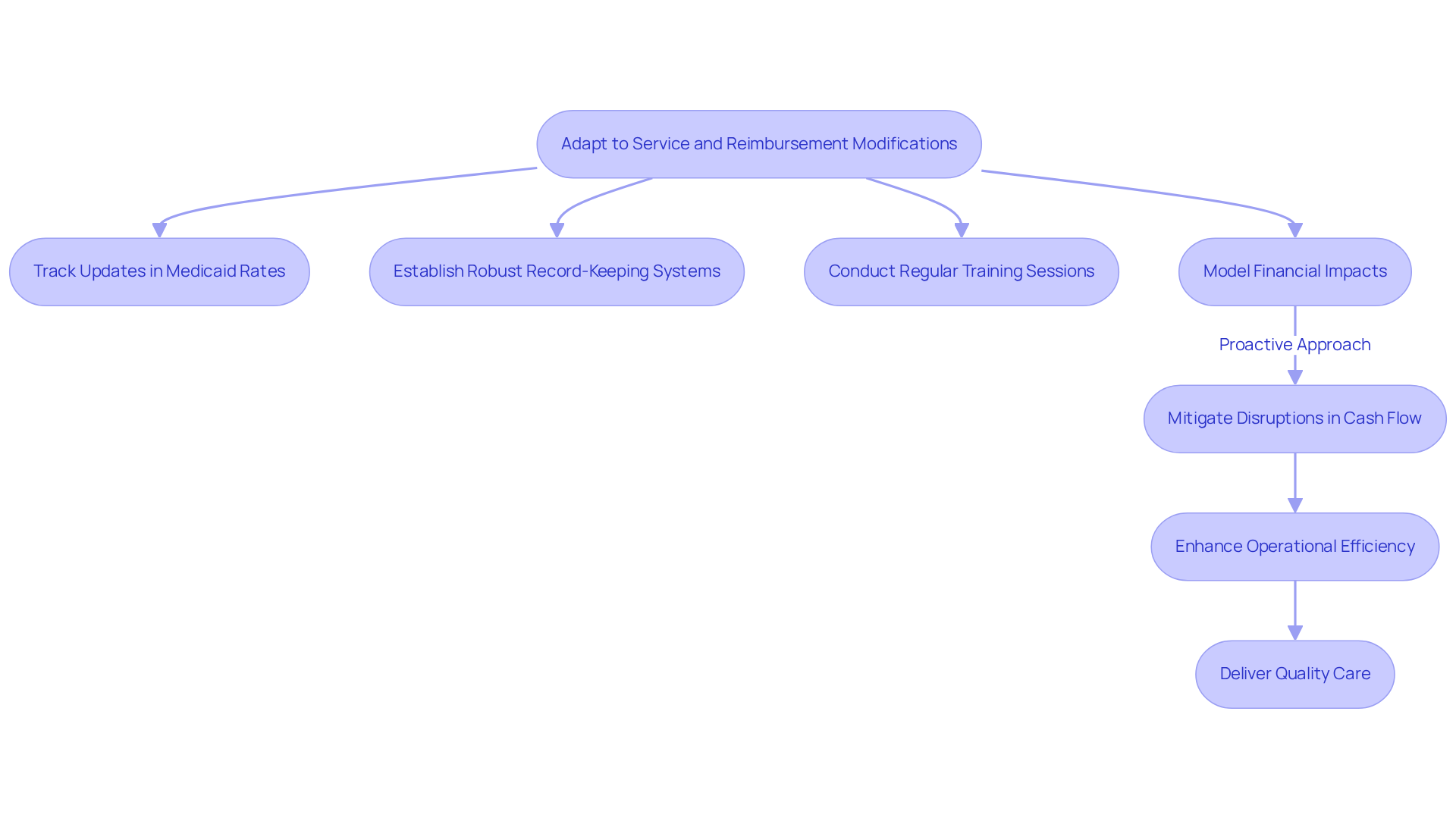 Each box represents a step in the adaptation process. Follow the arrows to see how each step leads to the next, helping organizations stay compliant and efficient.