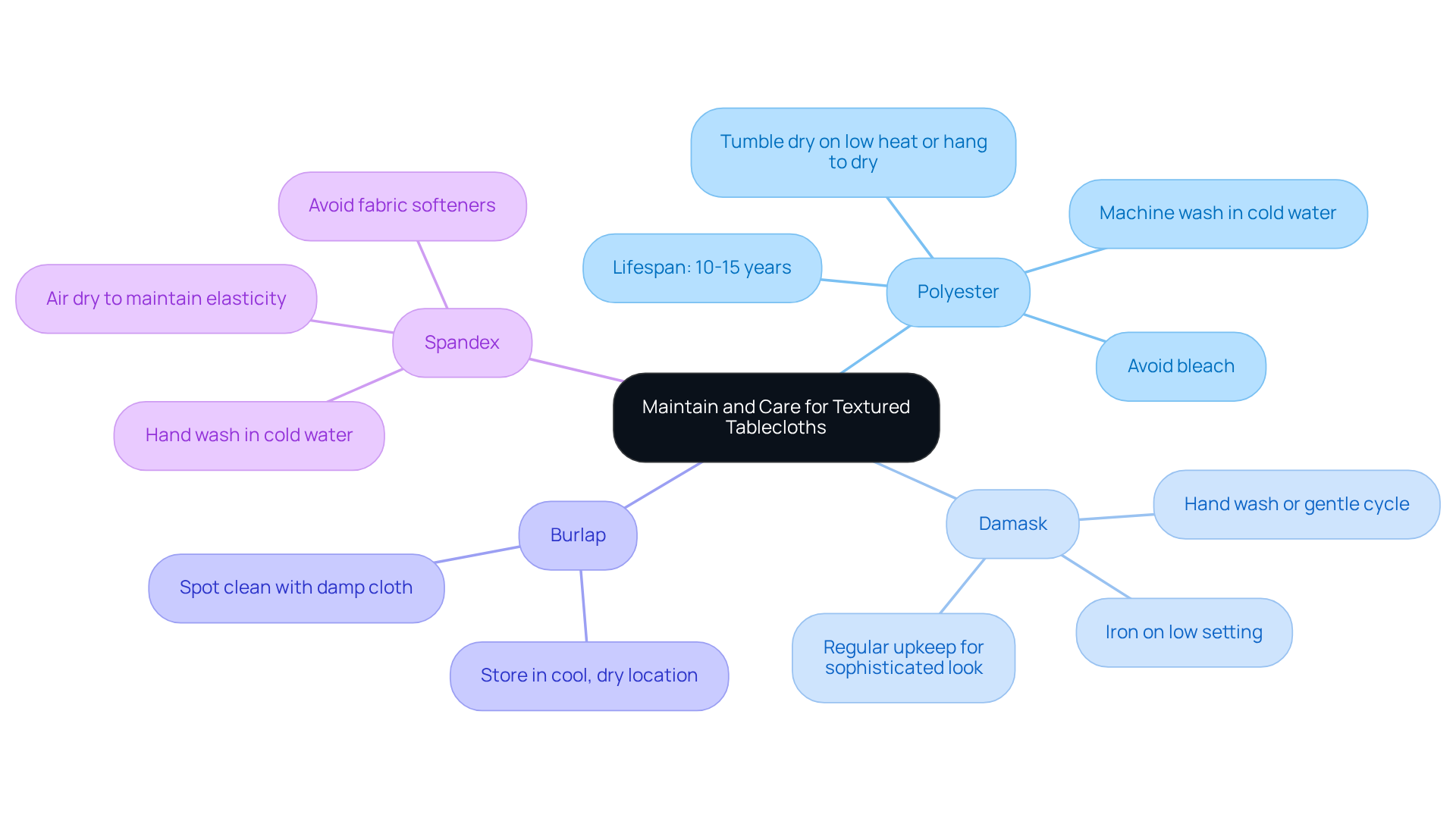 Start at the center with the main topic of tablecloth care, then follow the branches to see specific fabric types and their care instructions. Each color-coded branch helps you quickly identify the right care for your tablecloths. Start at the center with the main topic of tablecloth care, then follow the branches to see specific fabric types and their care instructions. Each color-coded branch helps you quickly identify the right care for your tablecloths.