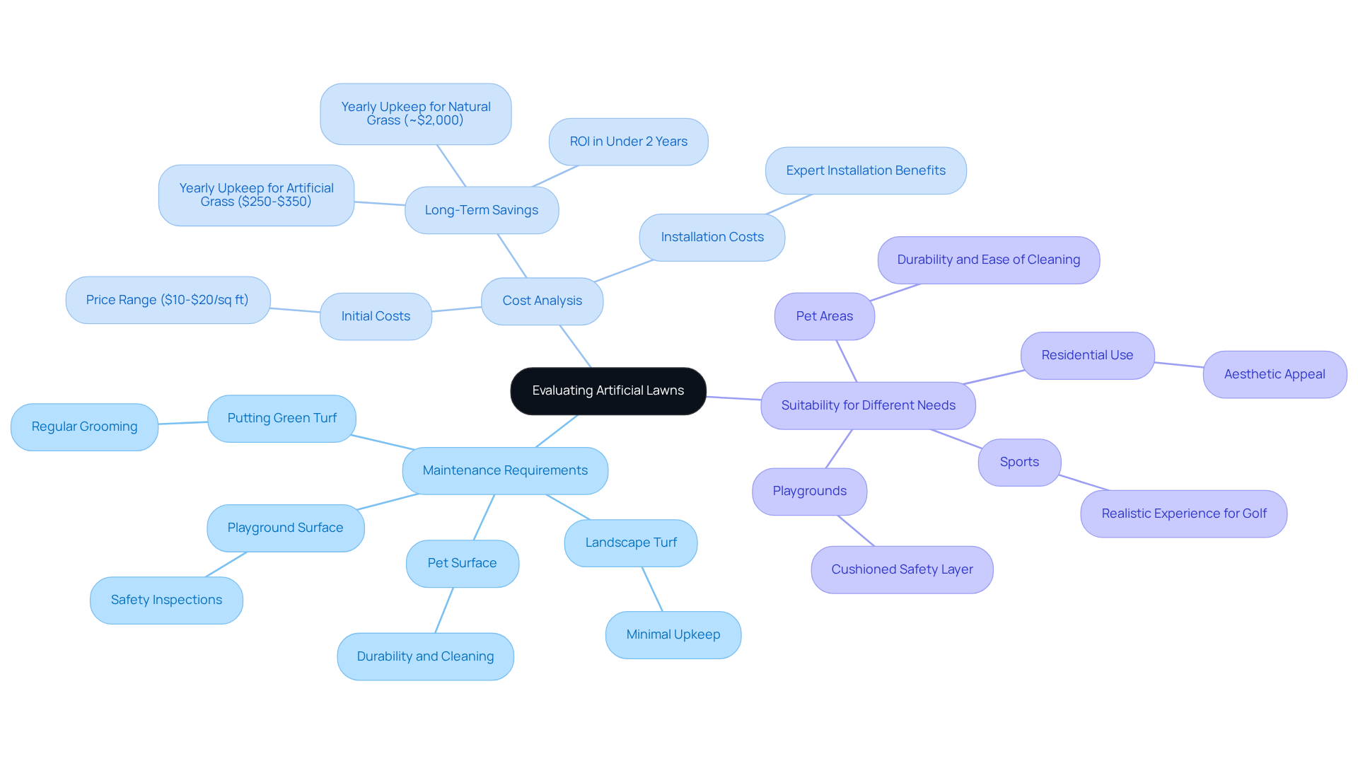 The central node represents the main topic of evaluating artificial lawns. Each branch shows a key factor to consider, with further details branching out to provide specific insights related to maintenance, cost, and suitability.