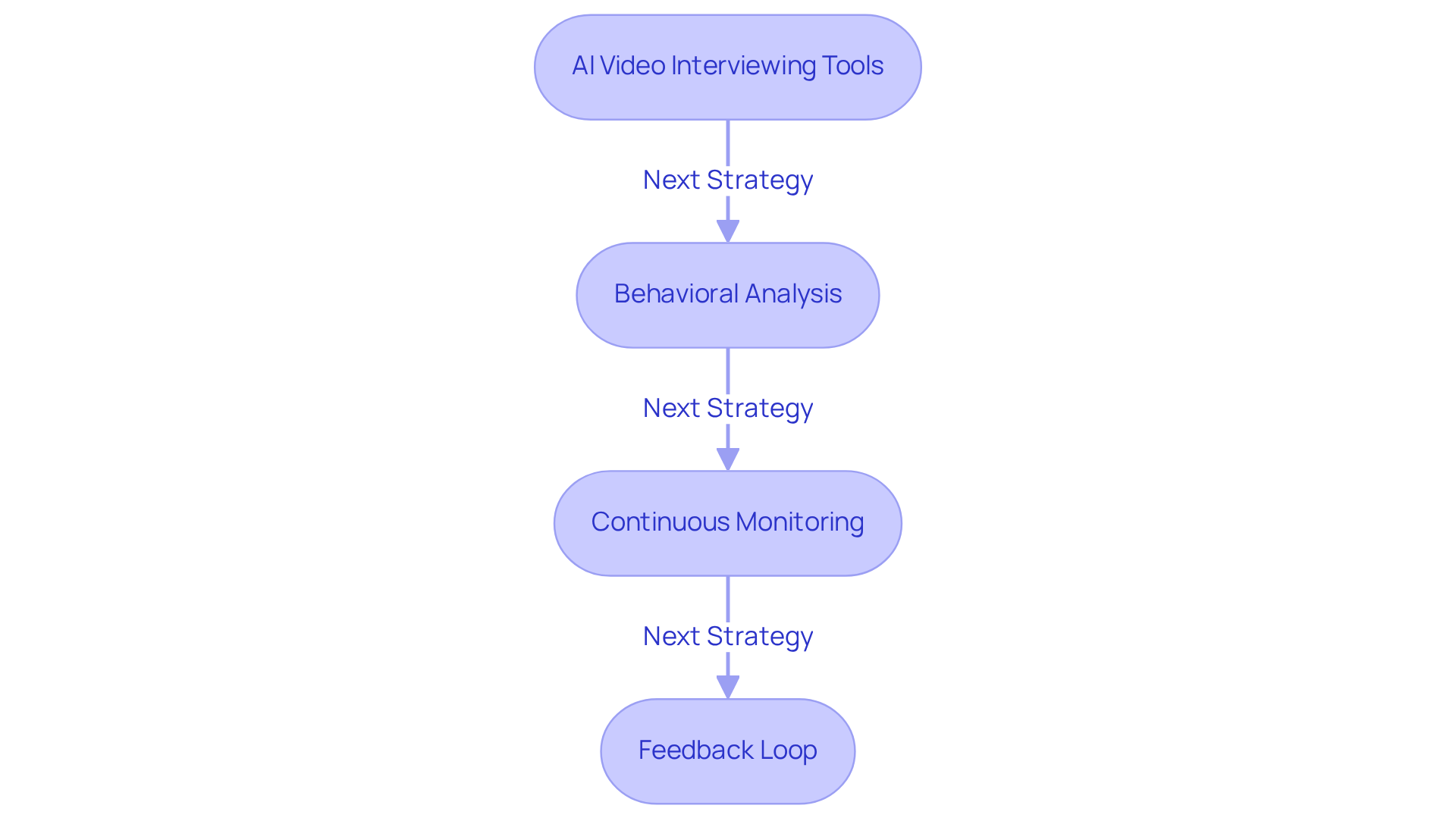 Each box represents a strategy to enhance candidate screening using real-time analysis. Follow the arrows to see how these strategies connect and contribute to a more effective recruitment process.