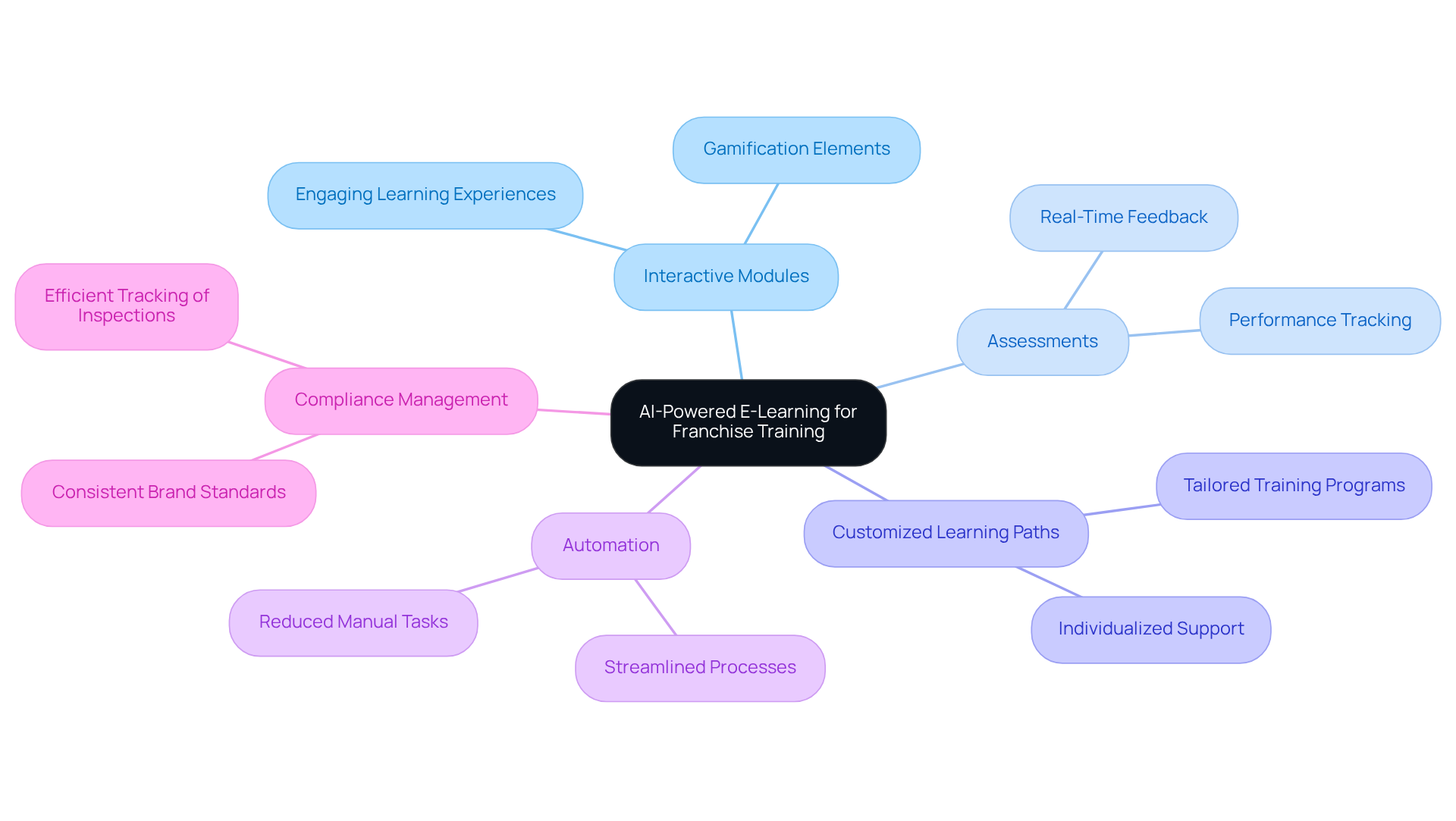The center represents the core training platform, while branches show key features, helping you see how they contribute to effective franchise education.