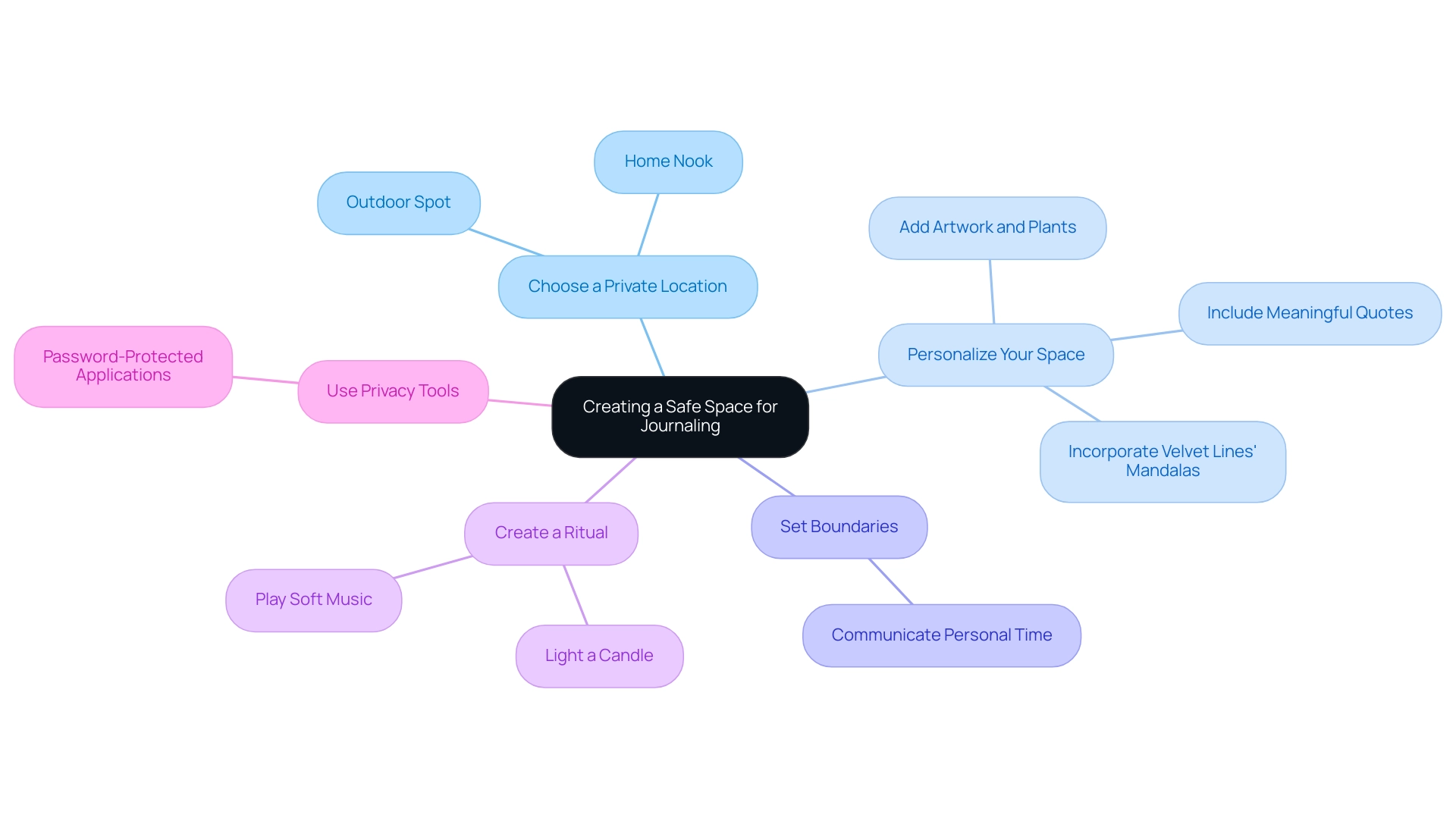 Each branch represents a strategy for creating a journaling space, with colors indicating different strategies. The central node embodies the overarching theme of enhancing emotional healing through journaling.