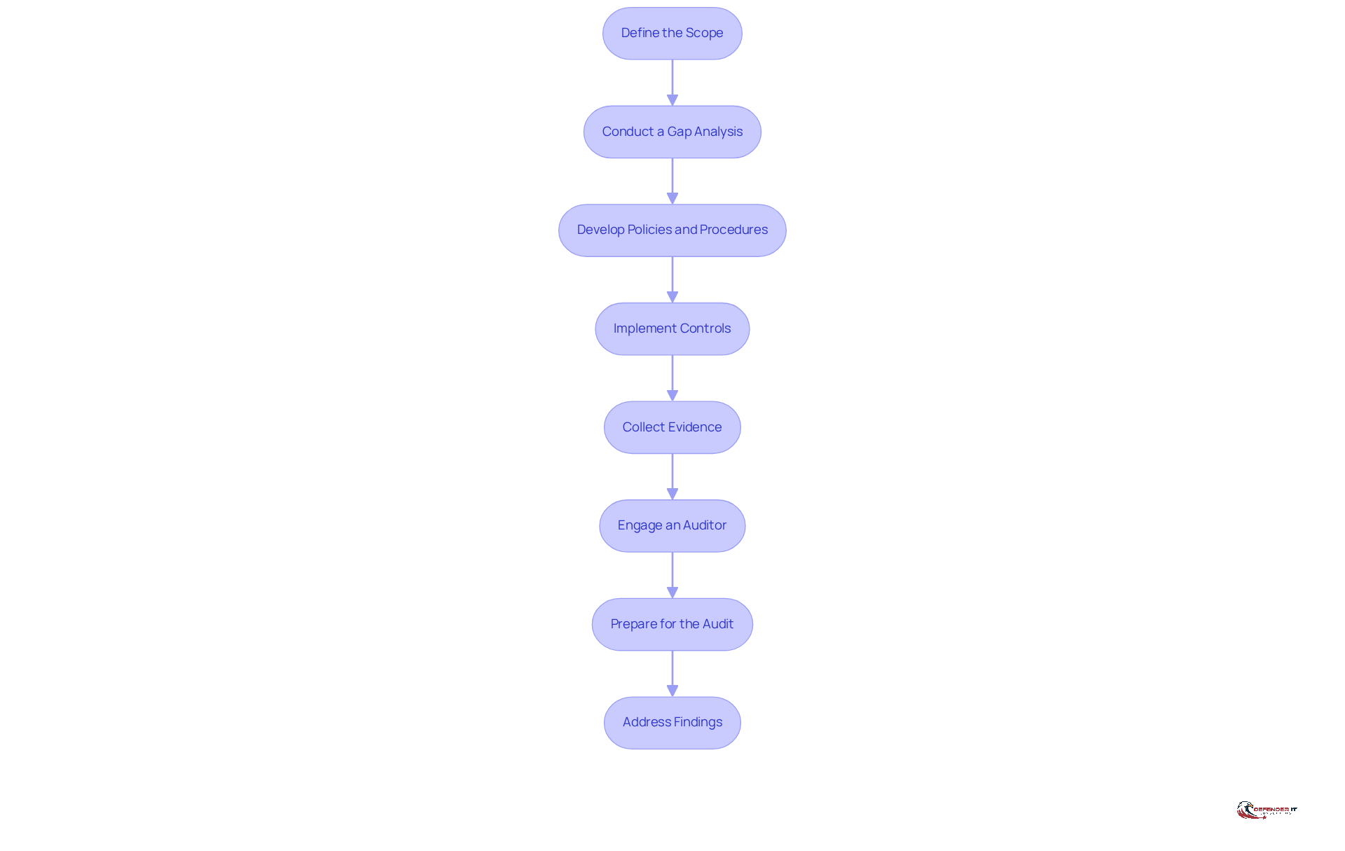 Each box represents a crucial step in the SOC 2 compliance journey. Follow the arrows to see how each step leads to the next, helping you understand the process from start to finish. Each box represents a crucial step in the SOC 2 compliance journey. Follow the arrows to see how each step leads to the next, helping you understand the process from start to finish.