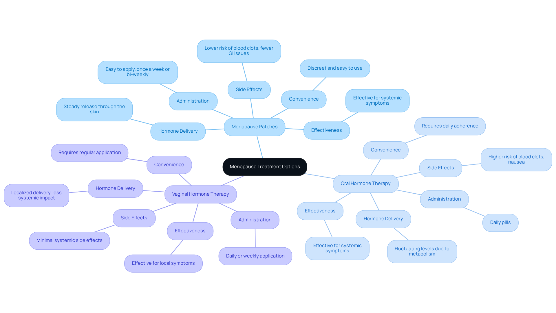 This mindmap shows the different menopause treatment options and their features. Start at the center with 'Menopause Treatment Options' and explore the branches to see how patches compare to oral and vaginal therapies across various aspects. This mindmap shows the different menopause treatment options and their features. Start at the center with 'Menopause Treatment Options' and explore the branches to see how patches compare to oral and vaginal therapies across various aspects.