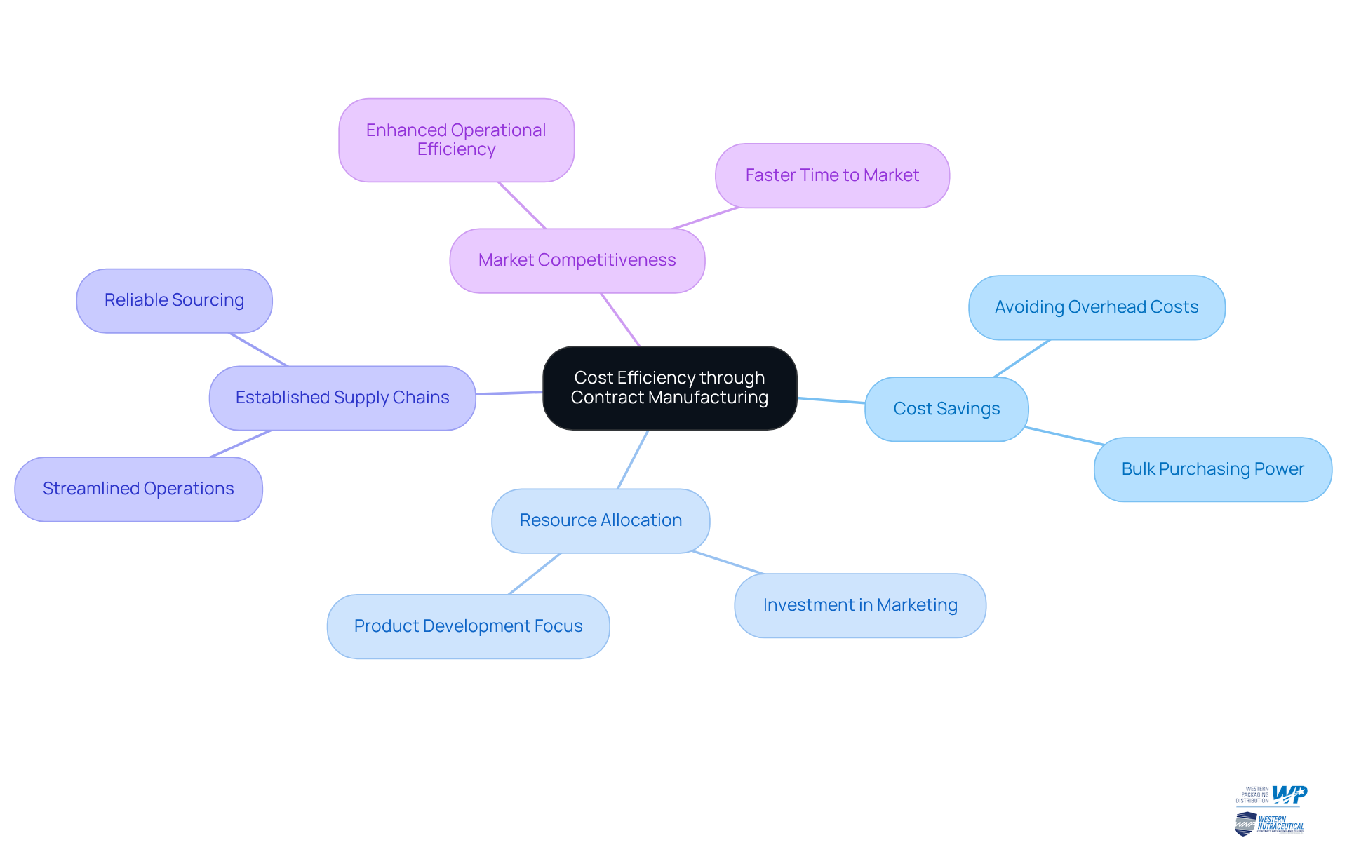 This mindmap illustrates how partnering with contract manufacturers can lead to cost efficiency. Each branch represents a key benefit, showing how they connect back to the main idea of cost efficiency.