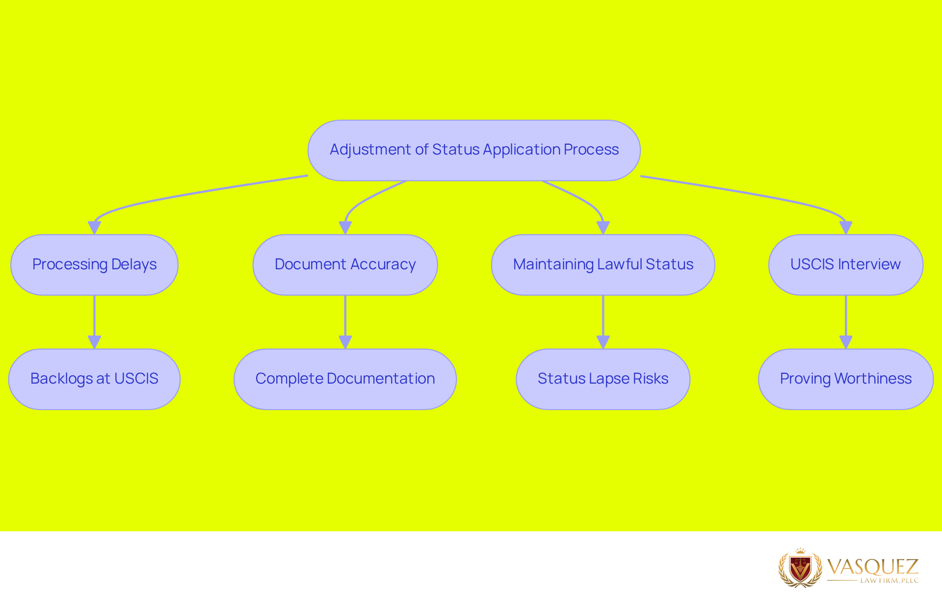 This flowchart shows the key challenges applicants face during the Adjustment of Status process. Each box represents a challenge, and the arrows guide you through the sequence of considerations that can impact the application outcome.