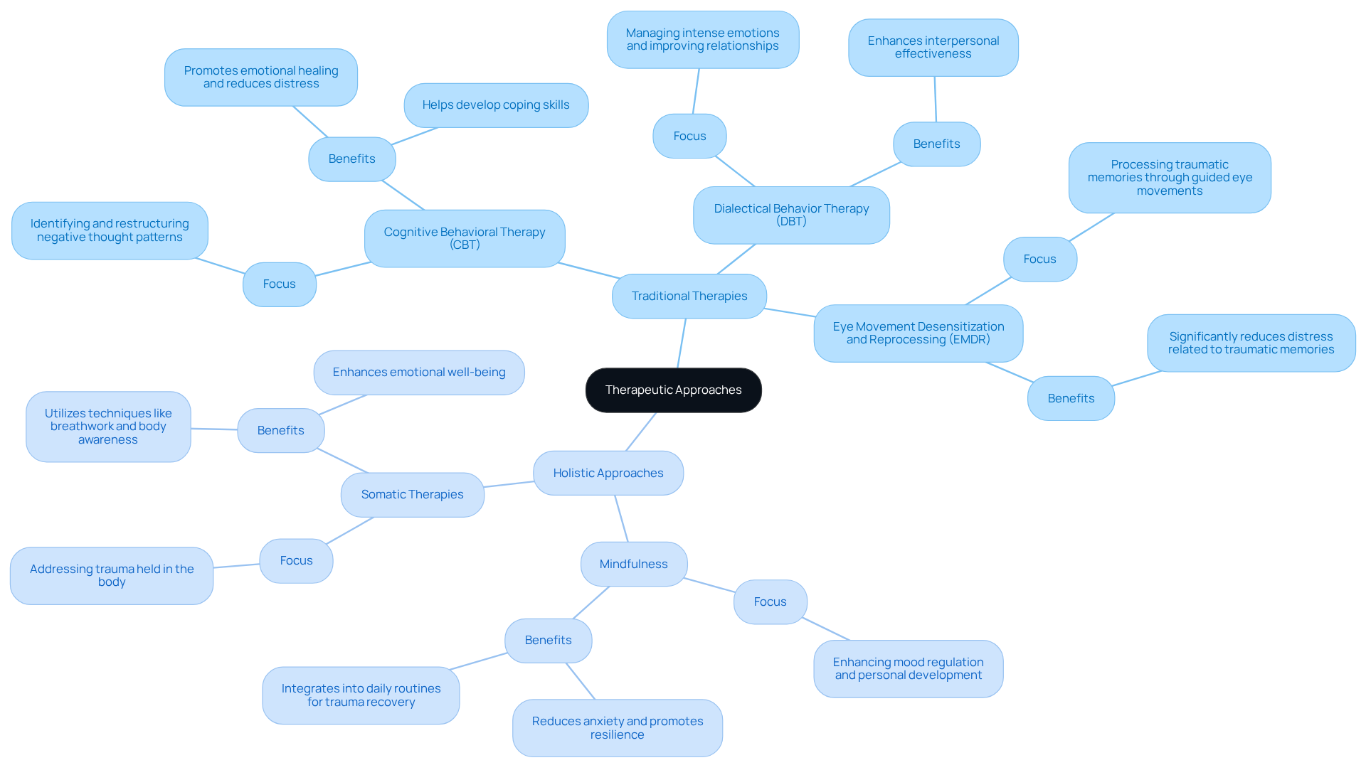 The central node represents the main topic of therapeutic approaches. The branches show different types of therapies, with descriptions highlighting their unique benefits. This layout helps you see how each approach fits into the broader context of mental health. The central node represents the main topic of therapeutic approaches. The branches show different types of therapies, with descriptions highlighting their unique benefits. This layout helps you see how each approach fits into the broader context of mental health.