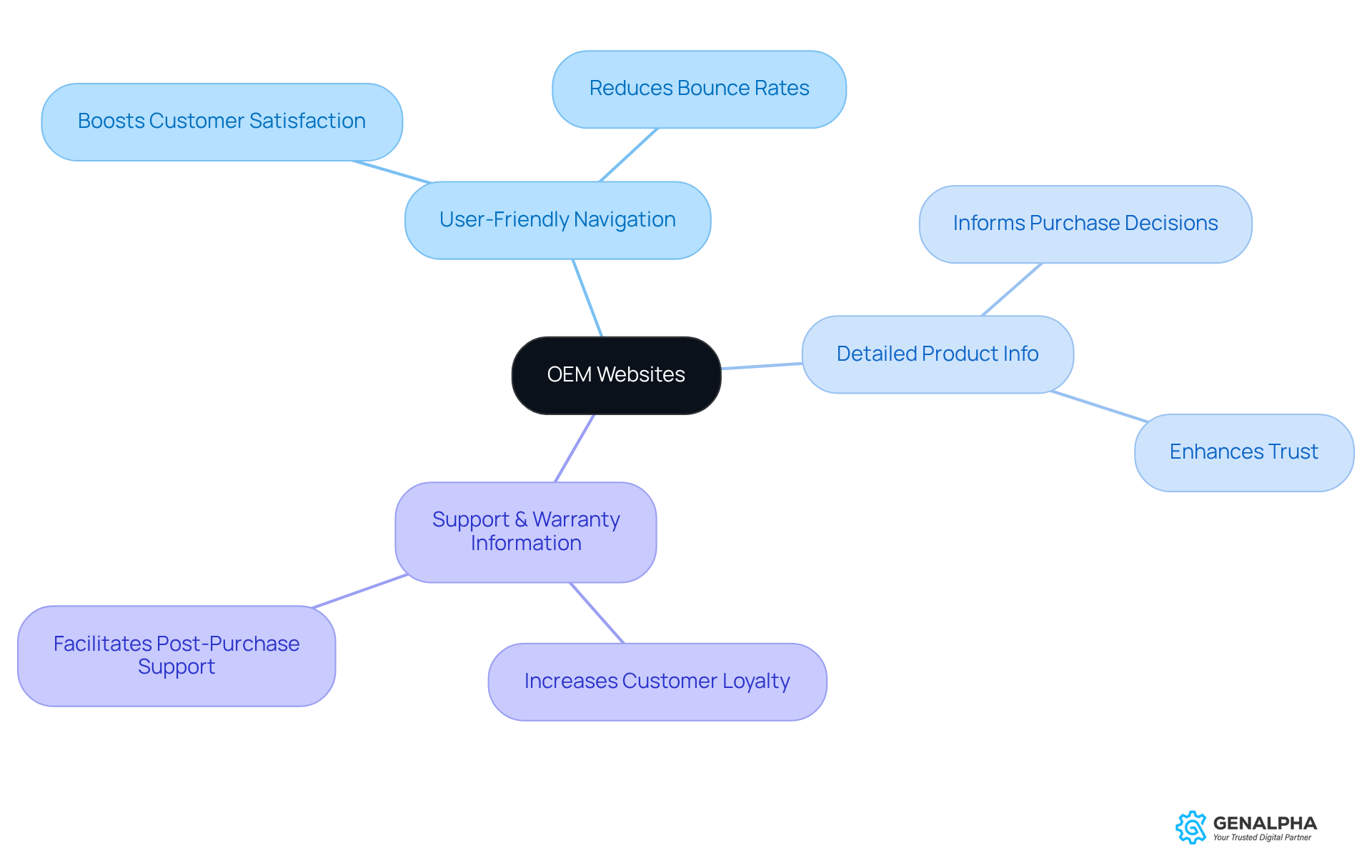 Start at the center with the main topic of OEM websites, then explore the branches to see the essential features and why they matter for customer experience.