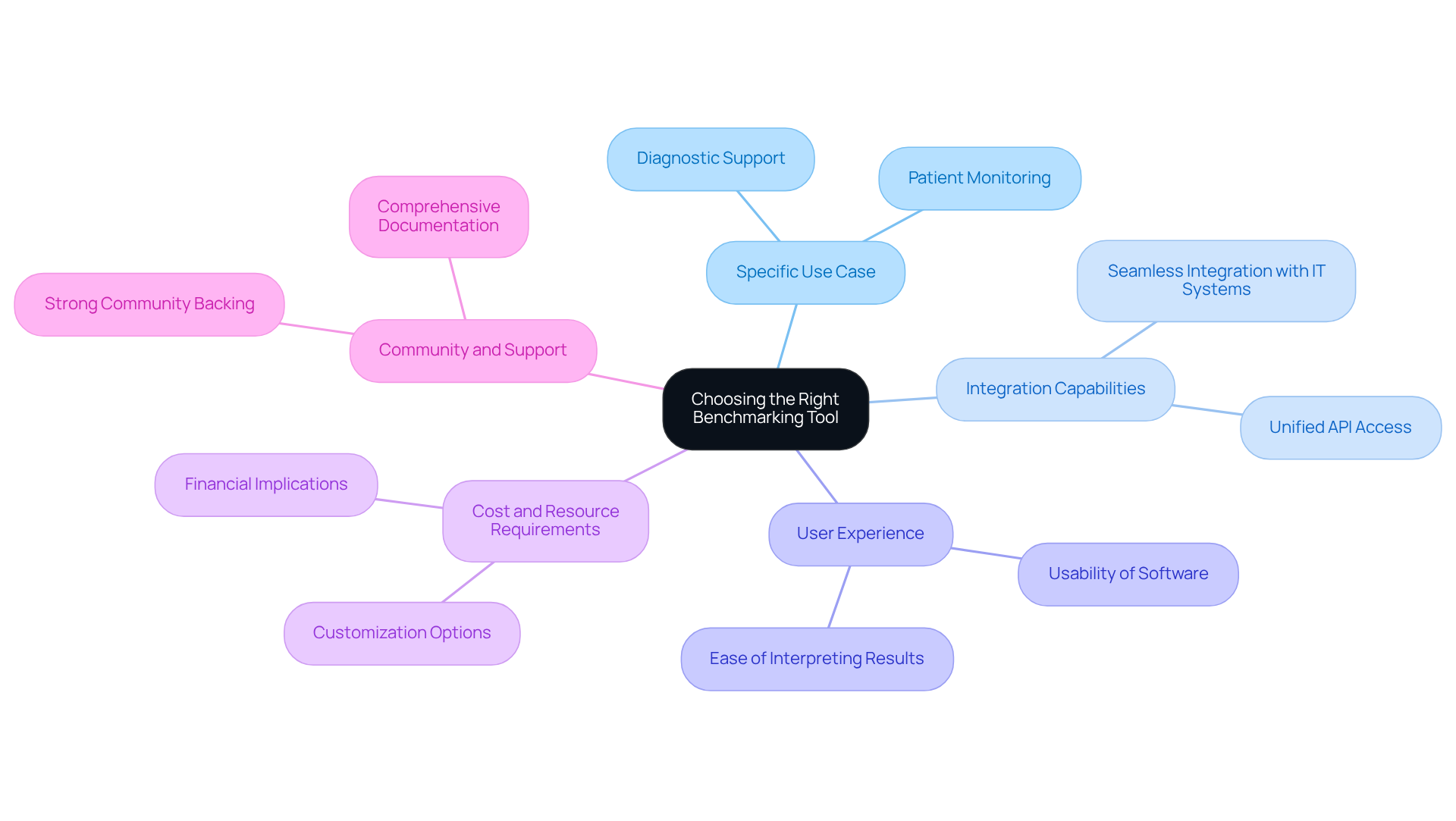 The central node represents the main topic, while each branch highlights a key factor to consider. Explore each branch to understand how these factors contribute to making an informed choice.