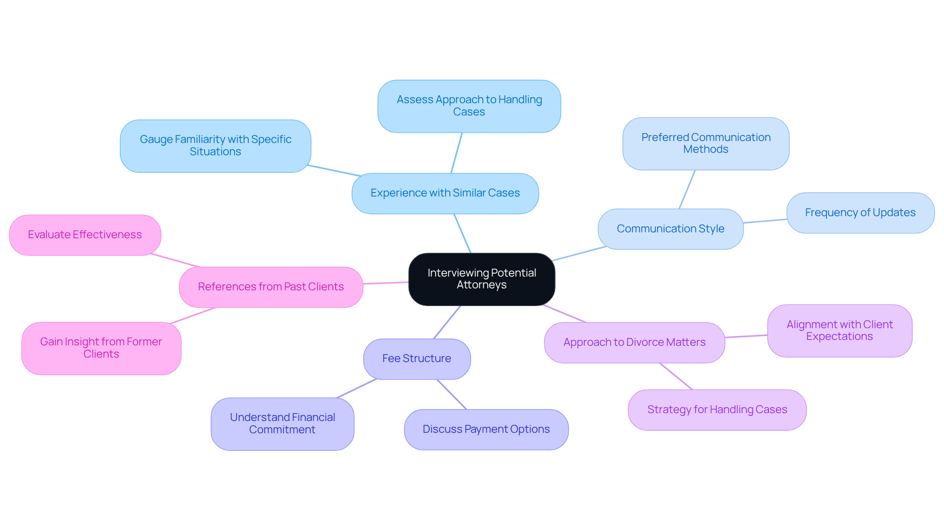 This mindmap helps you visualize the important questions to ask when interviewing attorneys. Start at the center with the main topic, then follow the branches to see each question that can guide your decision-making process.