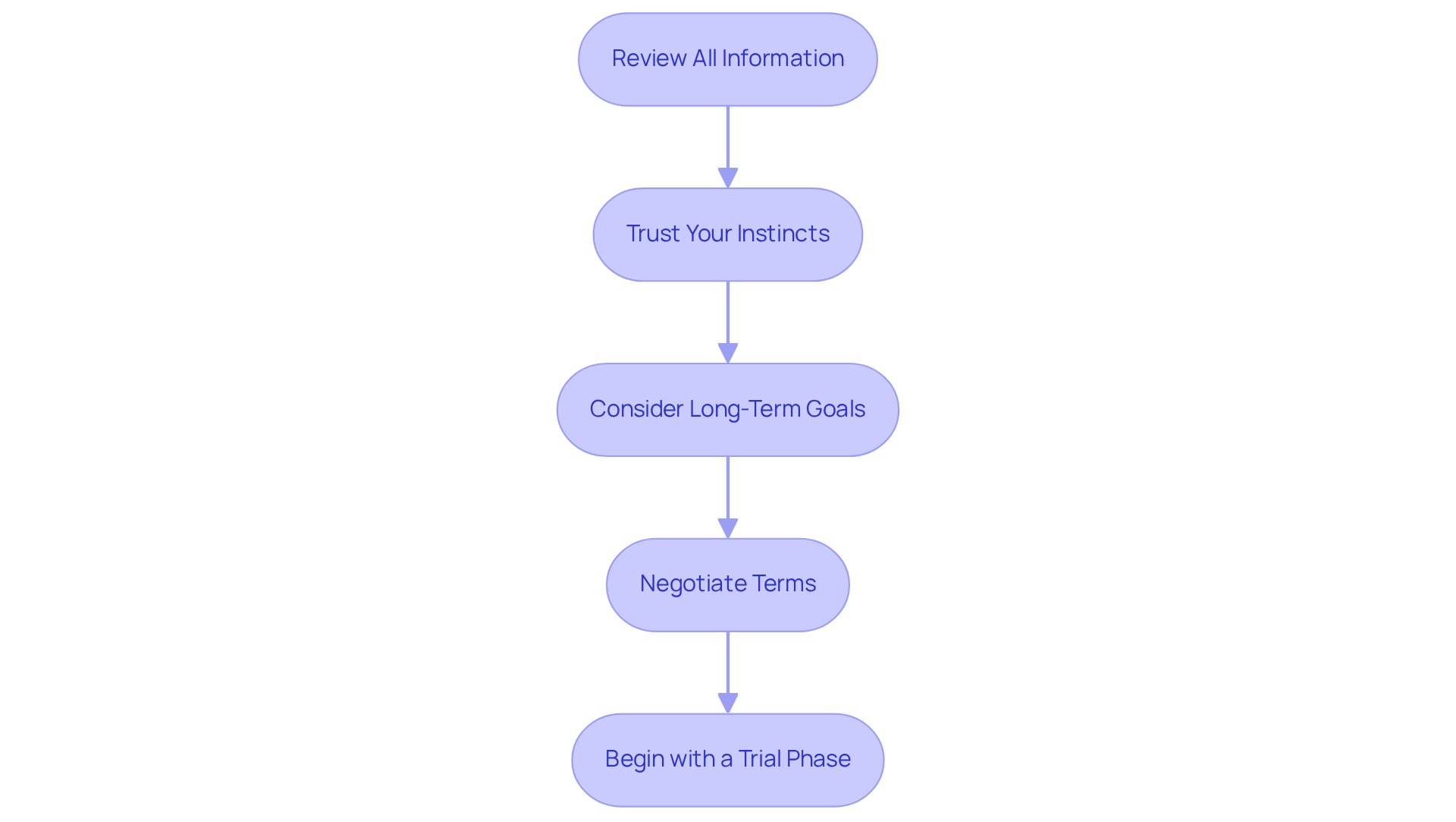 Each box represents a step in the decision-making process. Follow the arrows to see how each step leads to the next, guiding you through the journey of selecting the right property manager. Each box represents a step in the decision-making process. Follow the arrows to see how each step leads to the next, guiding you through the journey of selecting the right property manager.