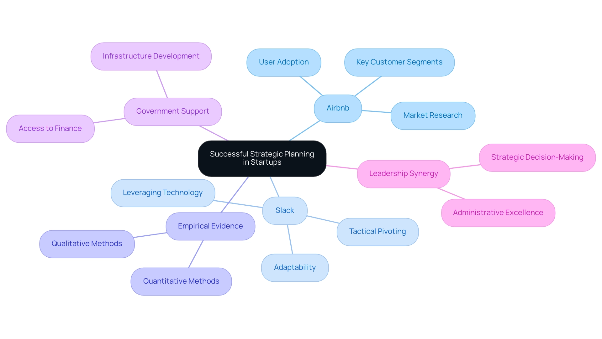 The central node represents the overarching theme, with branches showing individual case studies and their respective strategic elements.