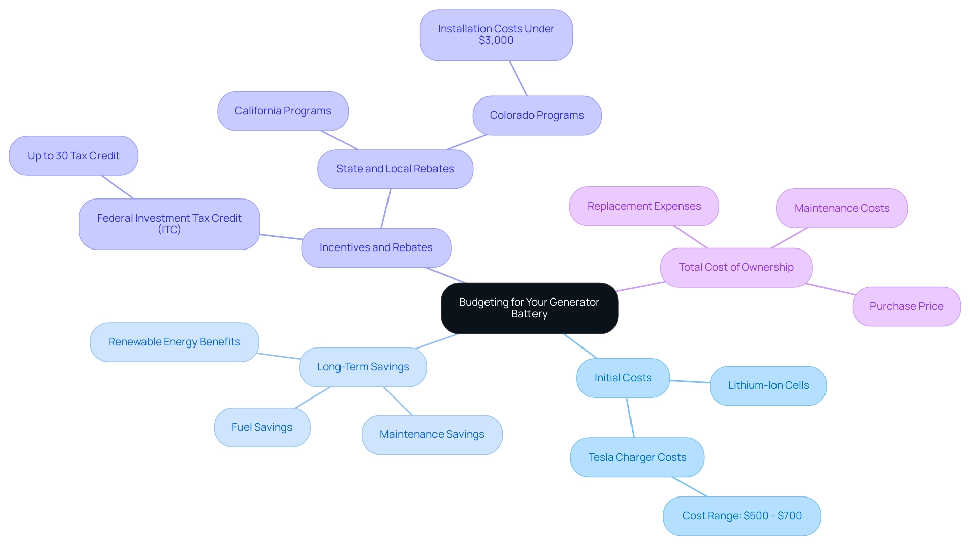 The central node represents the overall budgeting topic, with branches showing different cost factors and their respective details.