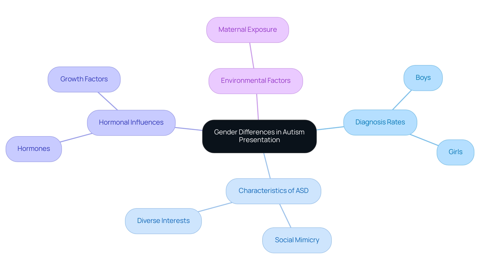 The central node represents the main topic, with branches indicating key areas of focus such as diagnosis rates, characteristics, hormonal influences, and environmental factors.