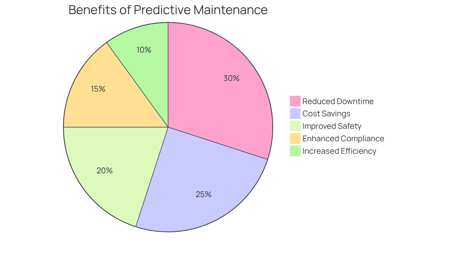 Each slice of the pie represents a key benefit of predictive maintenance. The larger the slice, the more significant the advantage it provides to manufacturers. This helps you understand how predictive maintenance can improve operations in healthcare settings.