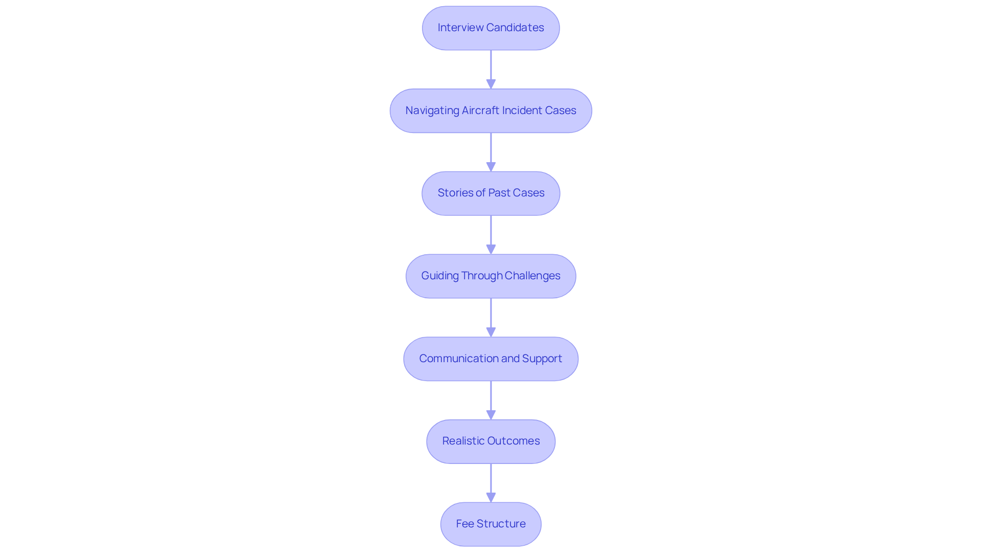 This flowchart guides you through the interview process with potential lawyers. Each box represents a key question to ask, helping you assess their qualifications and approach. Follow the arrows to see how each question builds on the previous one, leading you to make an informed decision.