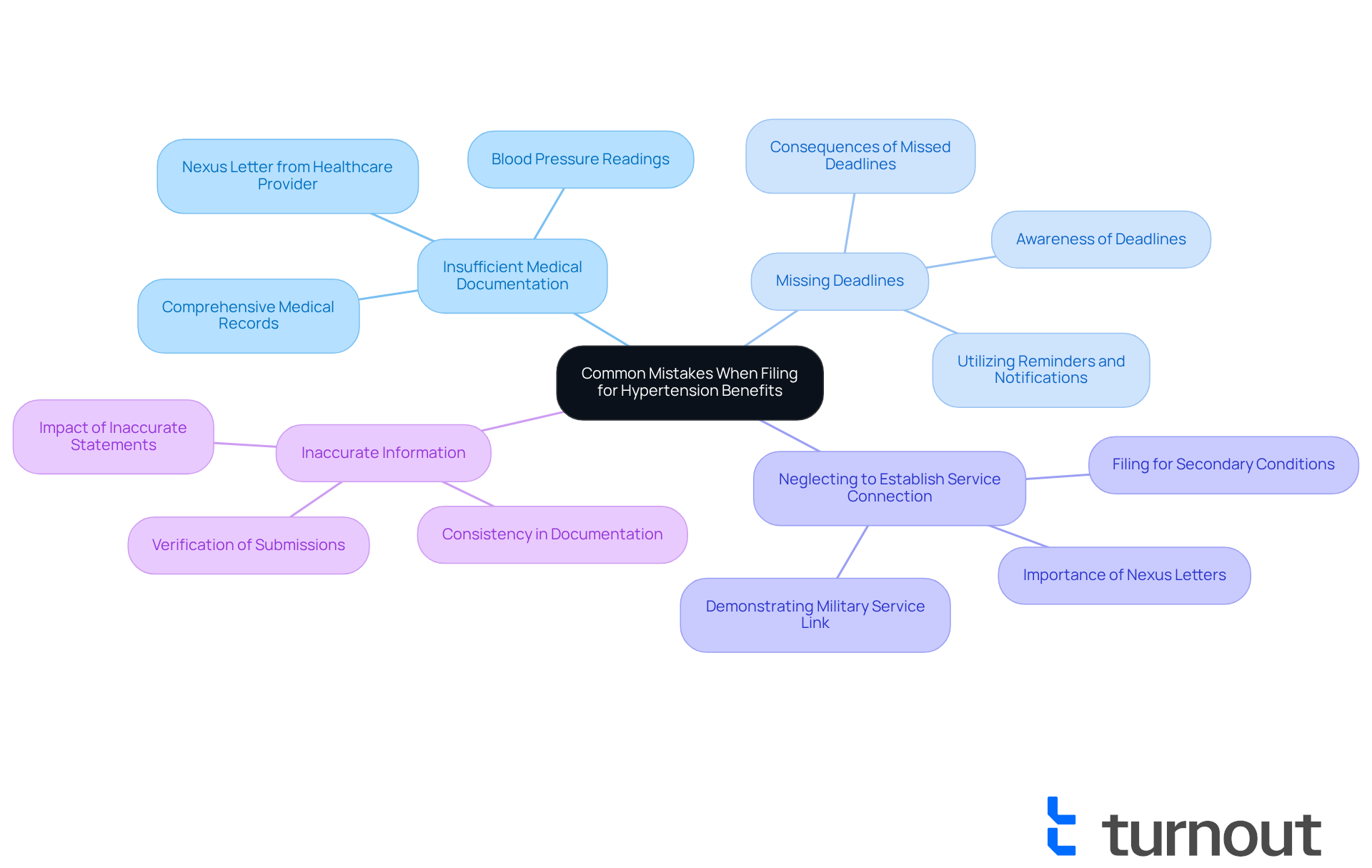 The central node shows the main topic, while the branches outline the specific mistakes to avoid. Each sub-branch provides additional details or tips to help veterans navigate their claims successfully.