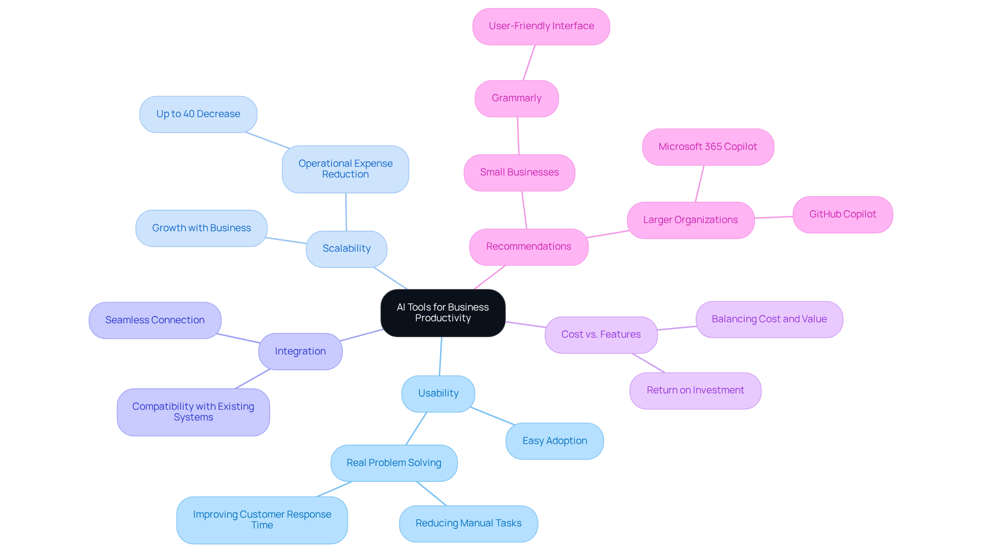 The center represents the main topic of AI tools in business productivity. Branching out are key considerations and specific recommendations for different business sizes, making it easy to see how each factor contributes to selecting the right tools.