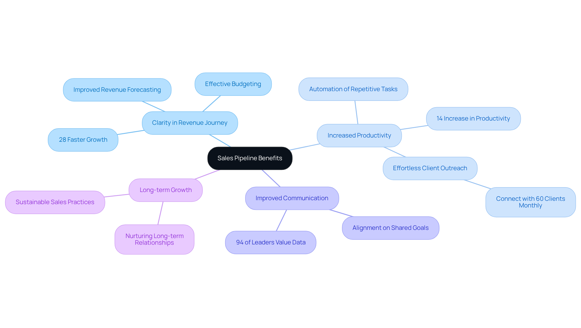 The central node represents the overall theme, while each branch highlights a specific benefit. The sub-branches provide additional details or statistics that support each benefit, illustrating how they contribute to successful client acquisition. The central node represents the overall theme, while each branch highlights a specific benefit. The sub-branches provide additional details or statistics that support each benefit, illustrating how they contribute to successful client acquisition.