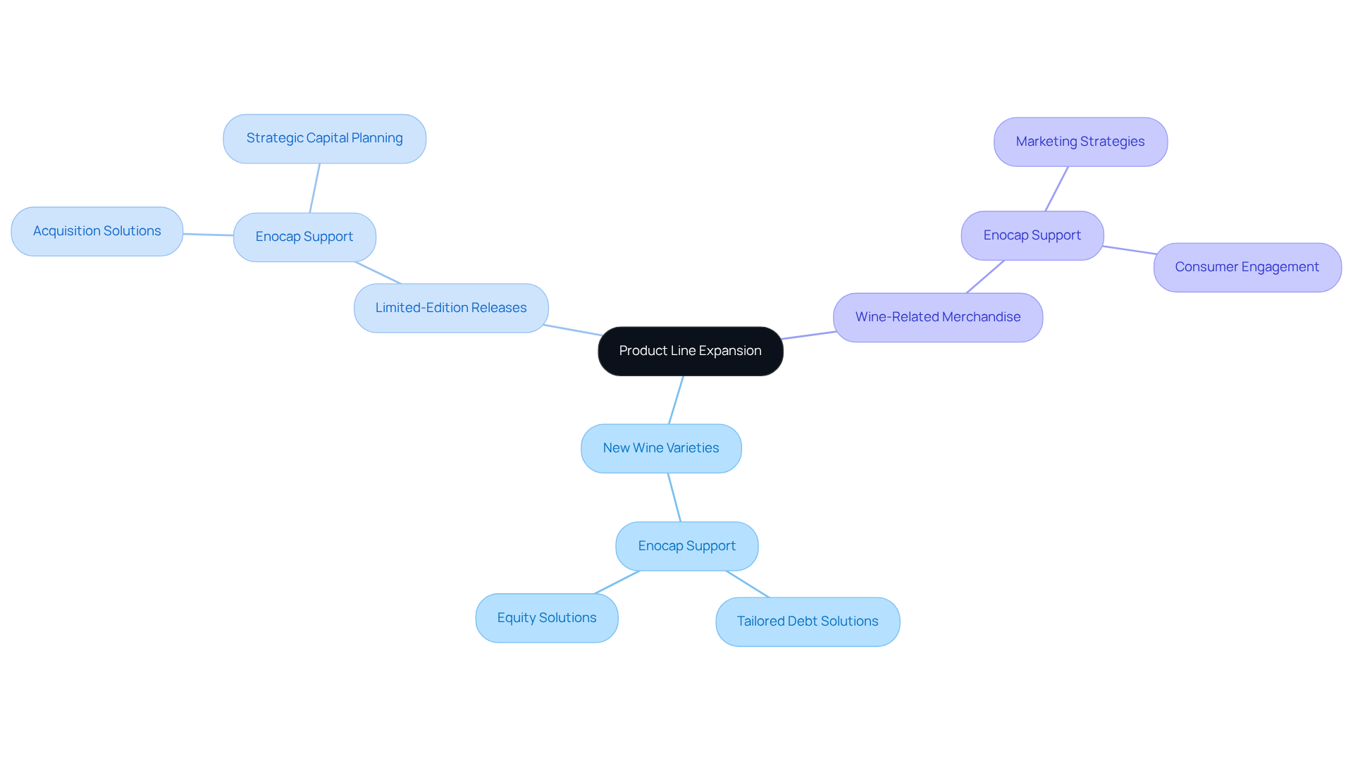 The center represents the main idea of expanding product offerings. Each branch explores different strategies to attract customers, showing how diverse approaches can lead to growth in your vineyard.